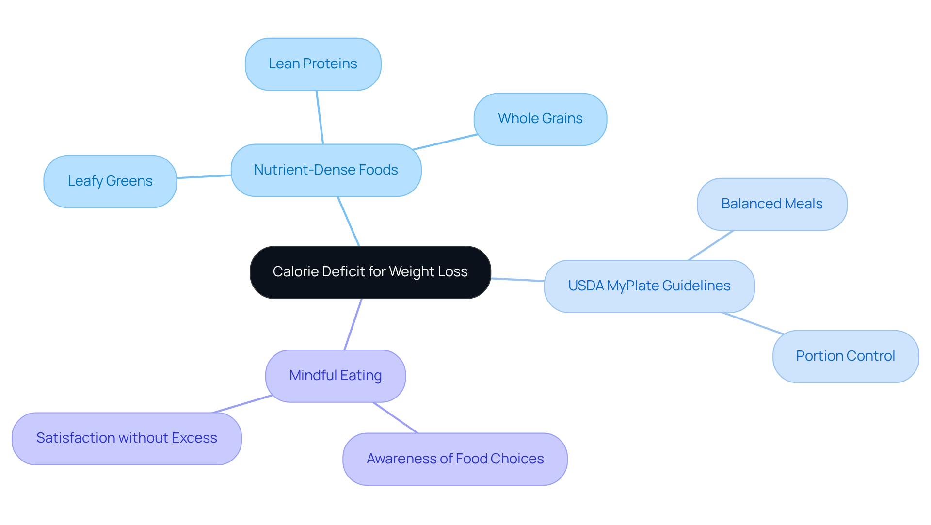The center represents the main goal of achieving a calorie deficit. Each branch shows important aspects of this journey, like the types of foods to include and guidelines to follow. Explore each branch to understand how they contribute to your weight loss efforts.