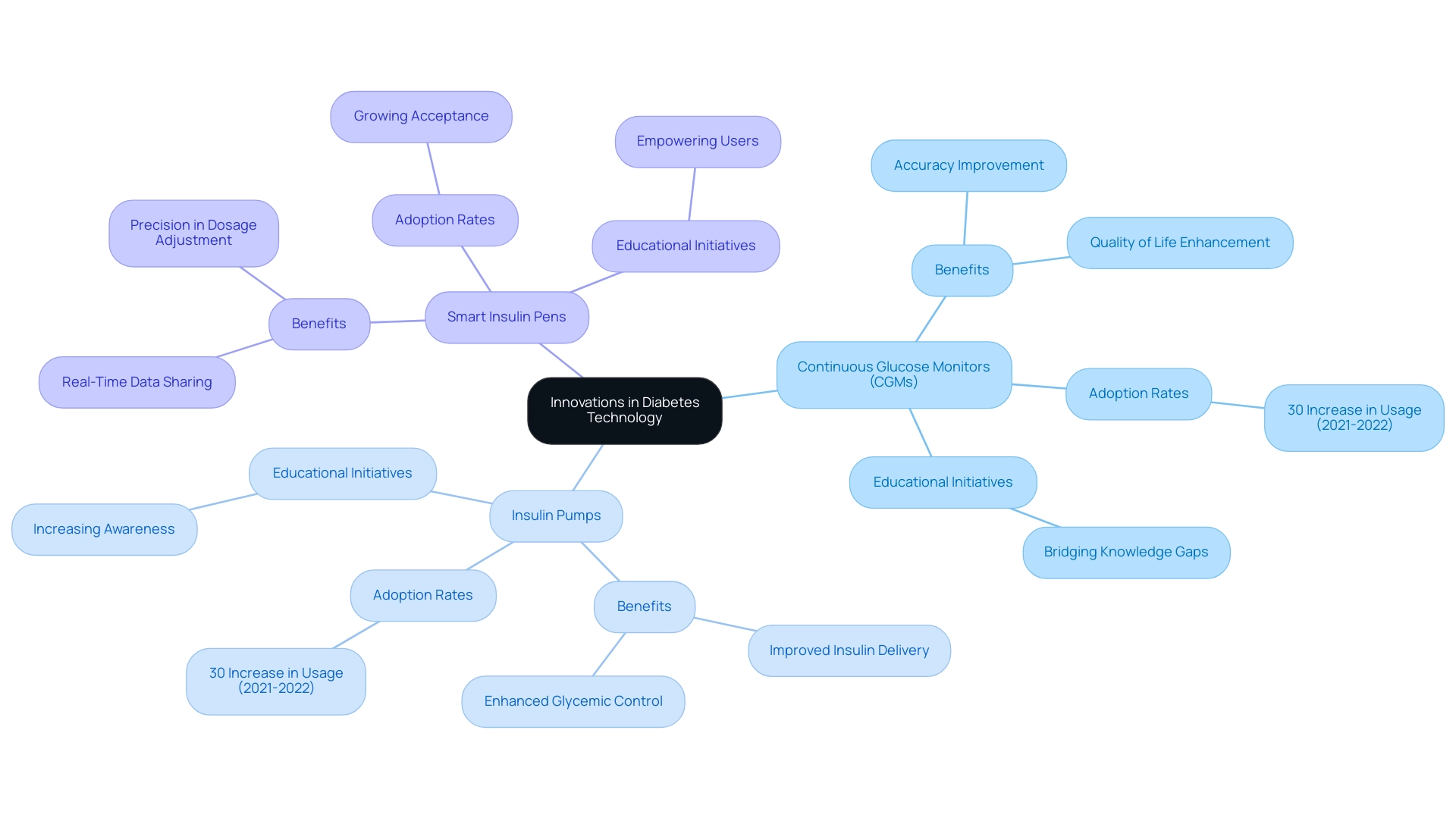 Each main branch represents a specific technology, with sub-branches detailing their benefits and educational needs. Different colors signify different technology categories.