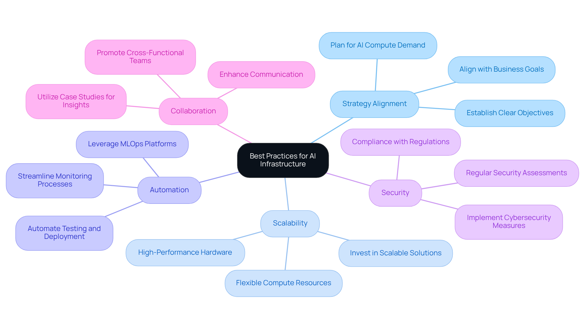 The center represents the main theme of best practices, while each branch highlights a key area of focus. Follow the branches to explore specific actions and considerations that contribute to effective AI infrastructure.