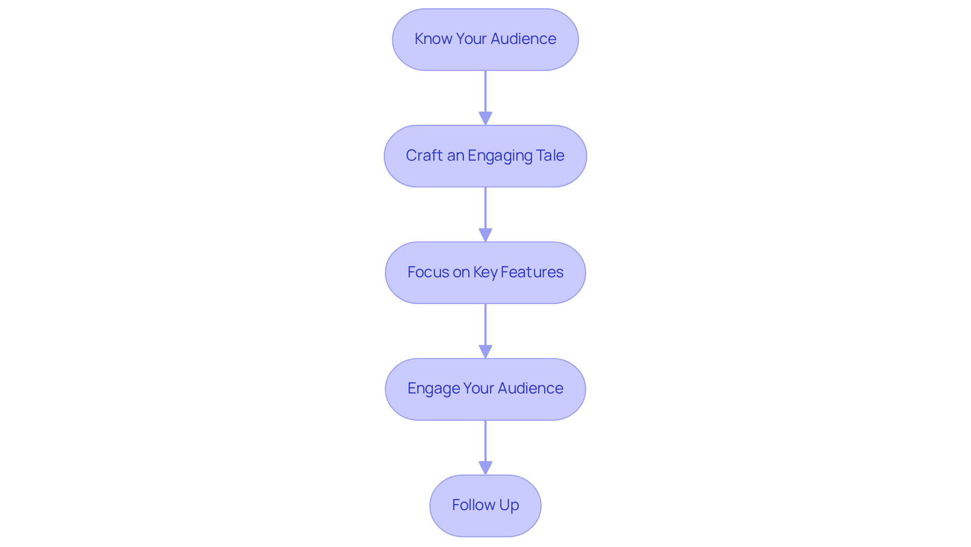 Each box represents a crucial step in delivering a successful product demo. Follow the arrows to see how each step leads to the next, ensuring a comprehensive and engaging presentation.