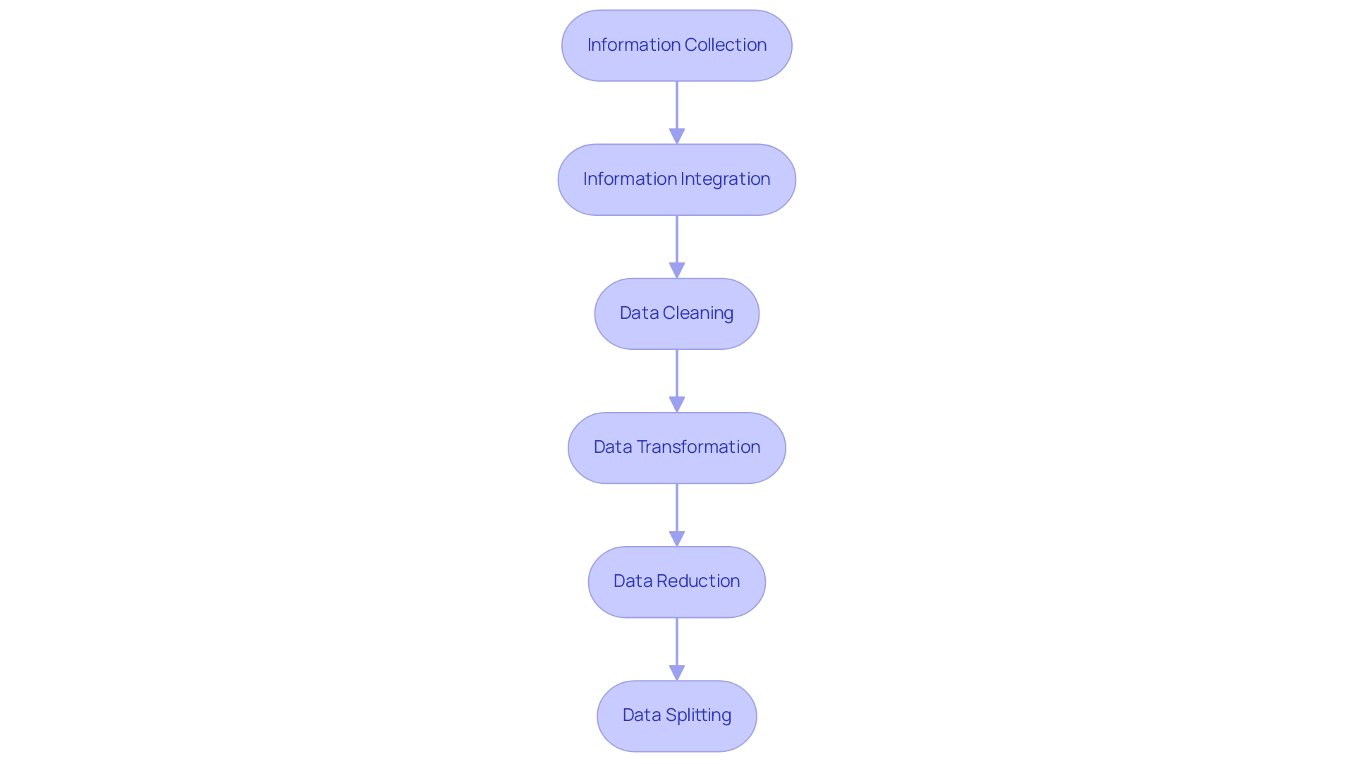 Each box represents a step in the data preprocessing workflow, and the arrows indicate the sequential flow between steps.