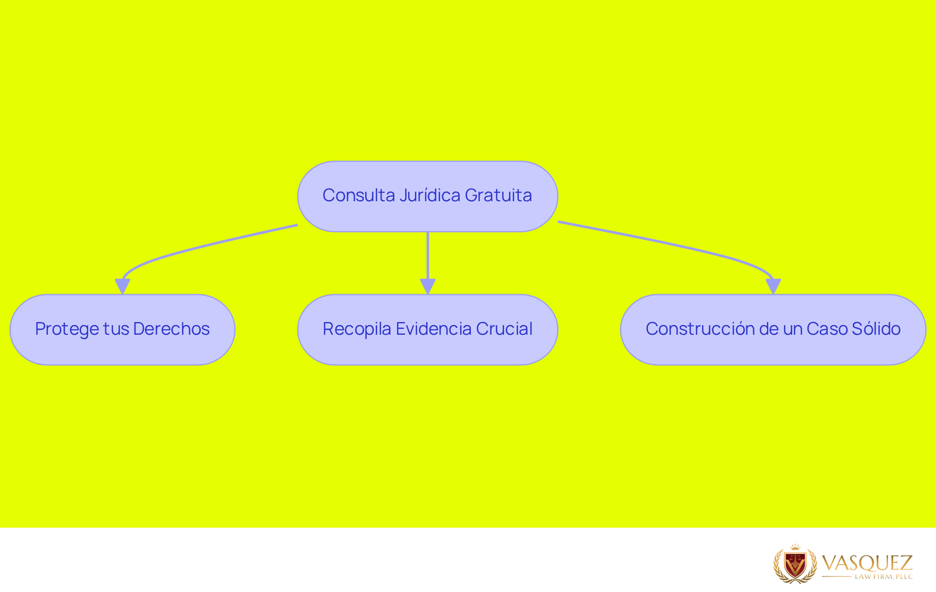 Cada paso en el diagrama muestra lo que debes hacer tras un accidente. Desde la consulta gratis hasta la construcción del caso, cada etapa es crucial para proteger tus derechos y aumentar tus posibilidades de obtener la compensación adecuada.