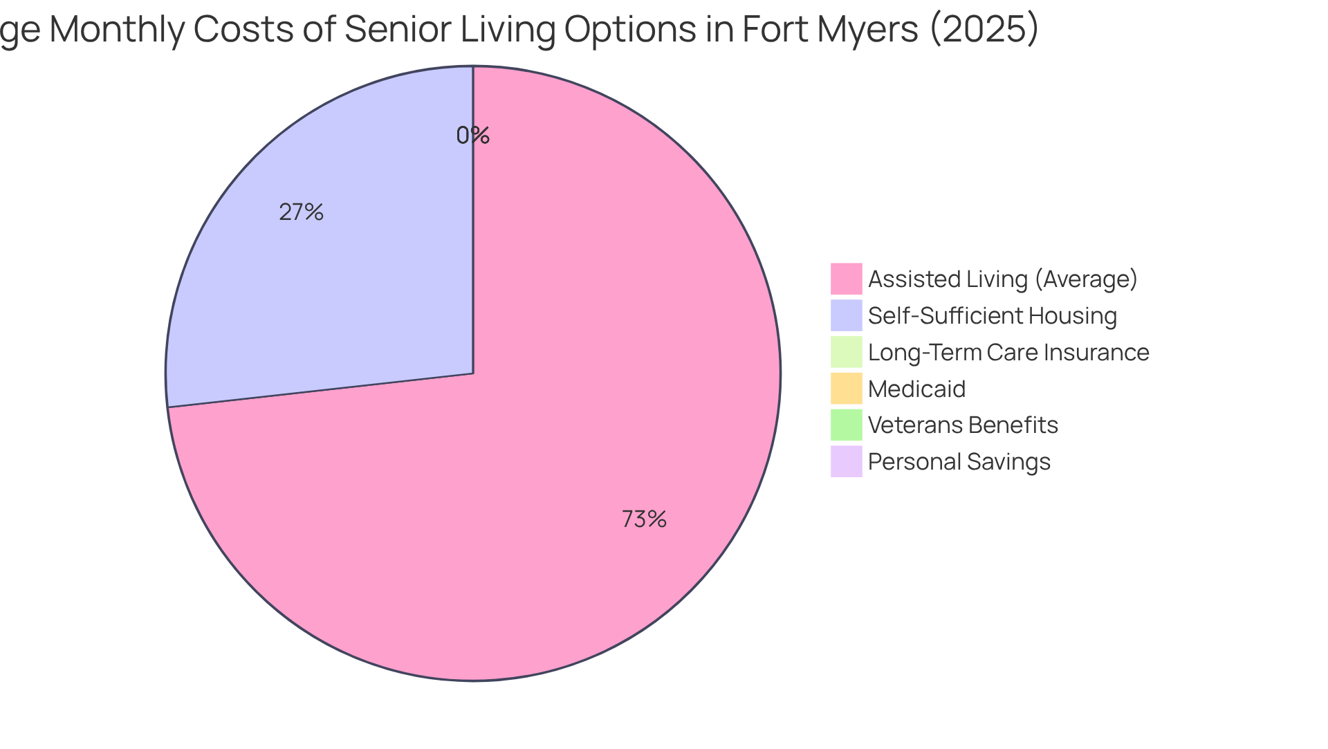 Each slice of the pie represents a different aspect of senior living costs. The larger the slice, the greater the financial impact of that category on overall expenses. For example, assisted living costs take a larger share compared to self-sufficient housing.