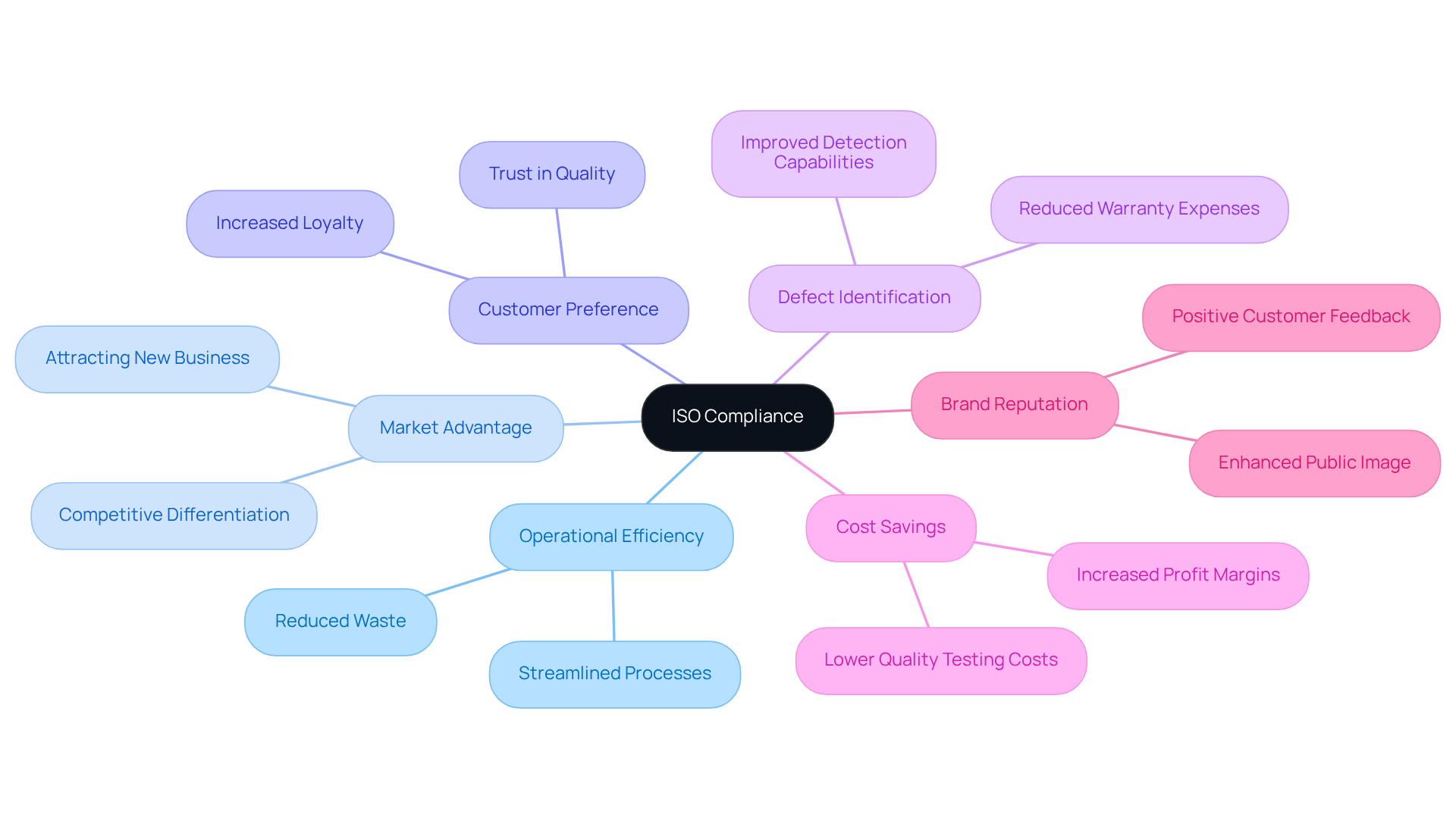 The center represents ISO compliance, and the branches show how it leads to various advantages. Each branch highlights a specific benefit, making it easy to understand how ISO compliance can enhance a company's market position.