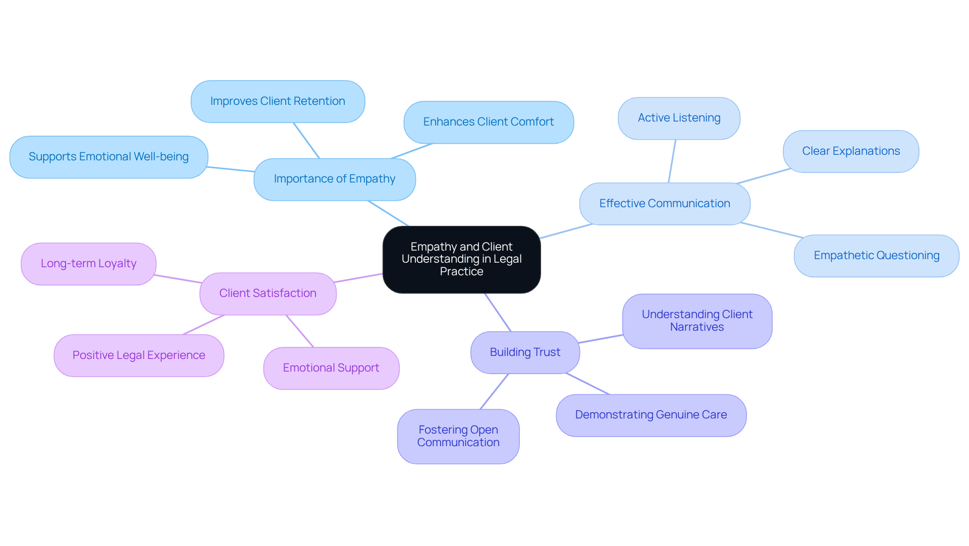 This mindmap illustrates how empathy plays a crucial role in legal representation. Each branch represents a key aspect of how empathy impacts client relationships and satisfaction. Follow the branches to explore how these elements connect and contribute to a better legal experience.