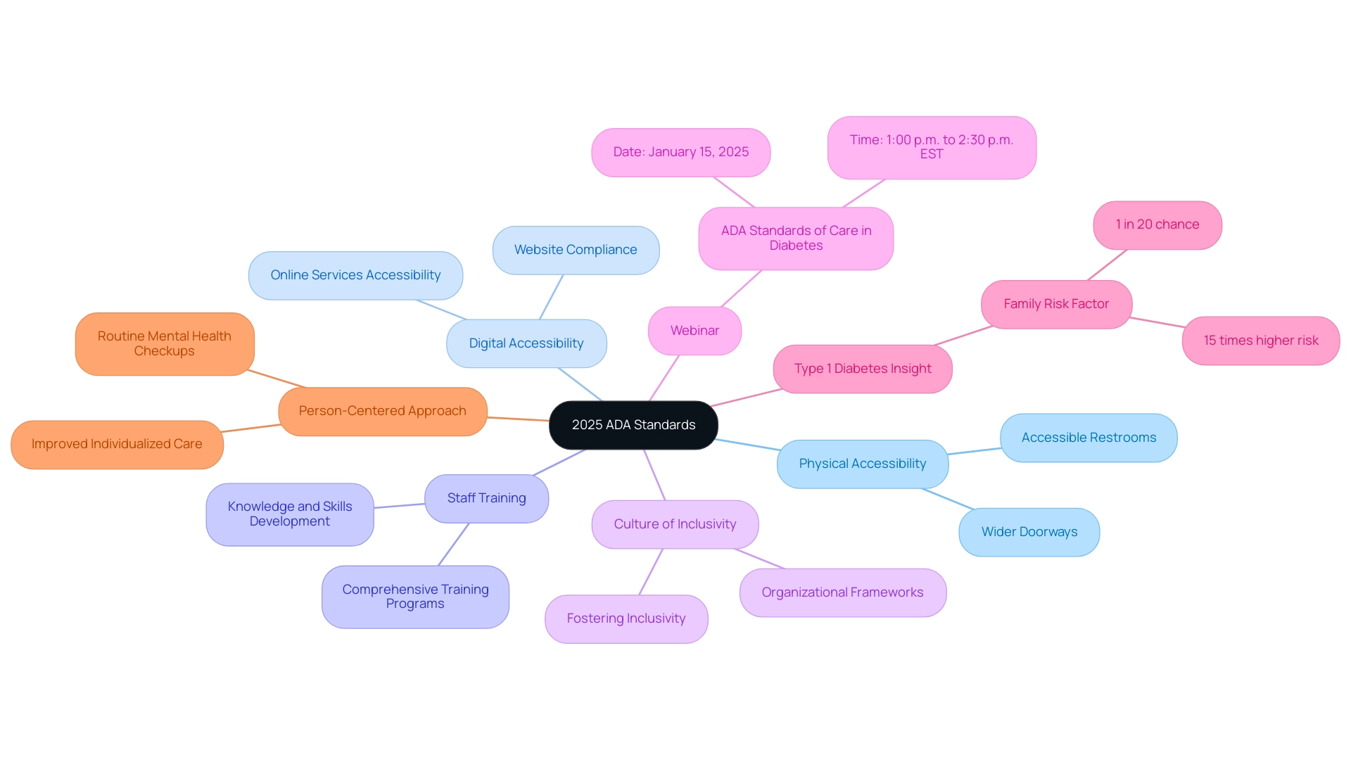 Each branch represents a key area of the 2025 ADA standards, with sub-branches detailing specific changes and implications; distinct colors denote different categories.