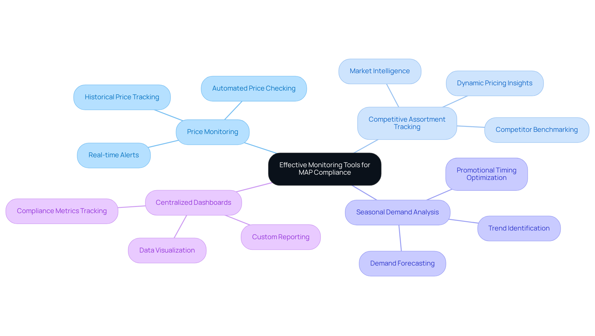 Start at the center with the main topic, then explore each branch to see the features and benefits of using monitoring tools for MAP compliance. Each color represents a different feature area, making it easy to follow.