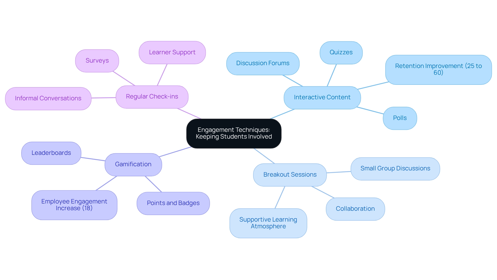 The central node represents the main theme of engagement techniques, with branches indicating different methods and their respective subcategories or benefits. The central node represents the main theme of engagement techniques, with branches indicating different methods and their respective subcategories or benefits.