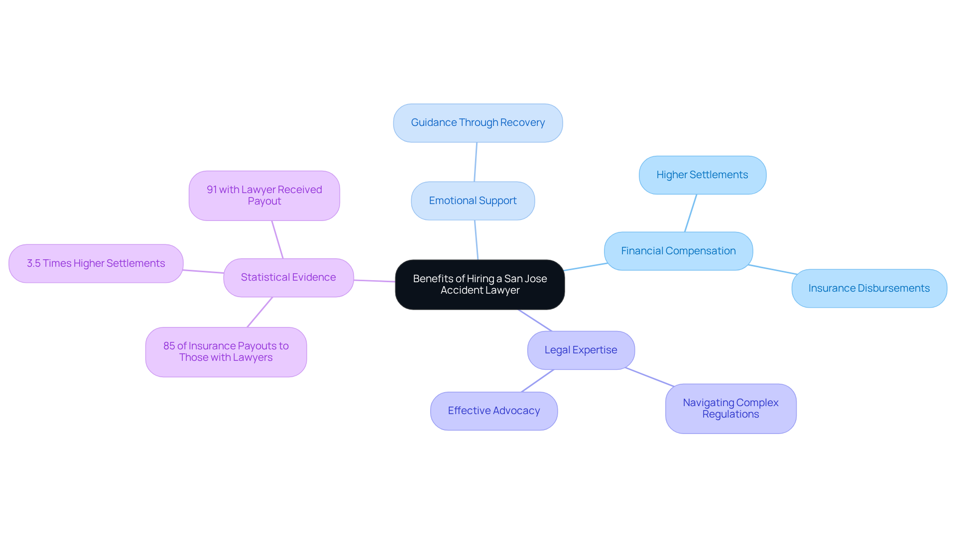 The central node represents the main topic, while branches show the various benefits and supporting statistics. Each color-coded branch helps you easily identify different aspects of the advantages of legal representation.