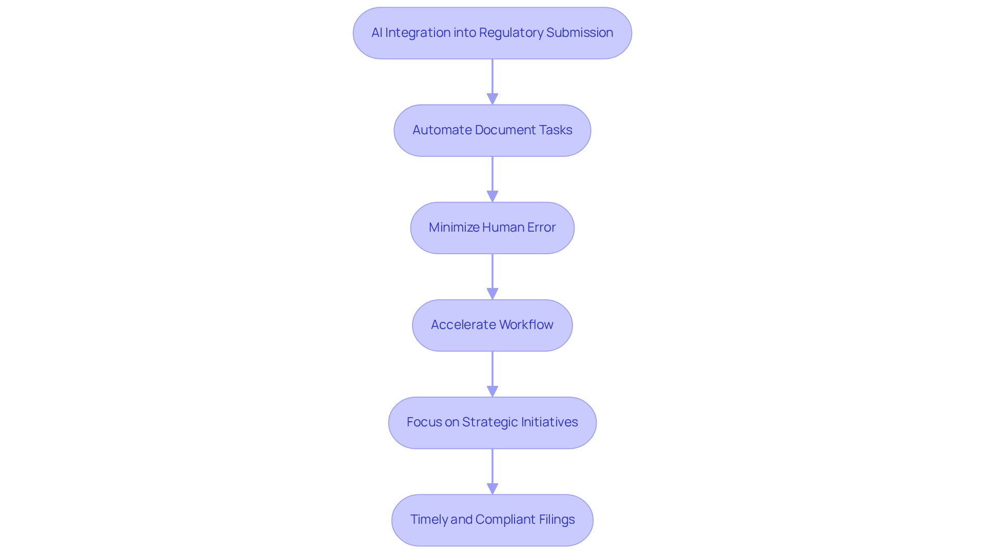 Follow the arrows to see how integrating AI improves the regulatory submission process - from automation to reduced errors and faster filings.
