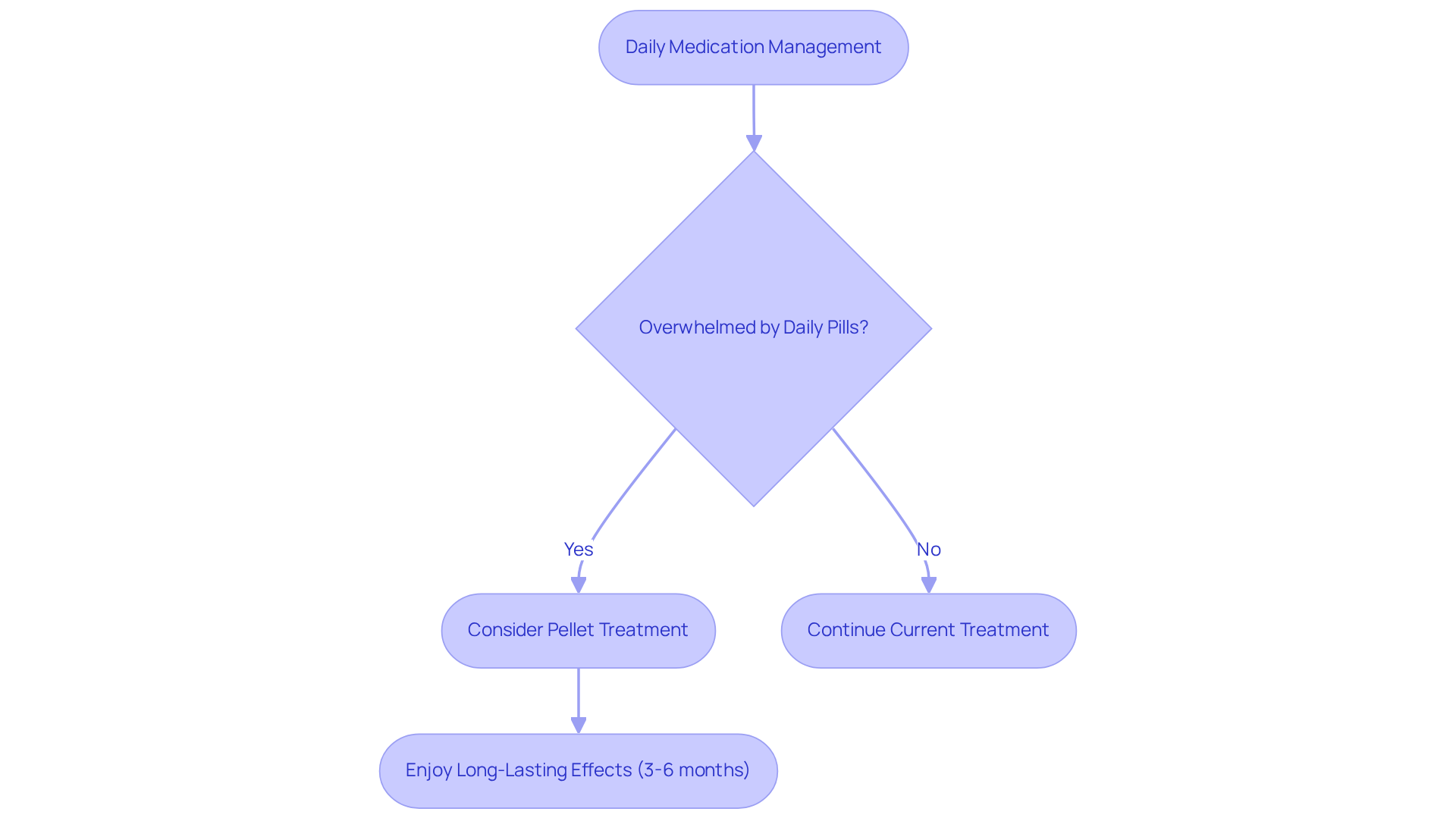 This flowchart shows the journey seniors can take from managing daily medications to enjoying the benefits of pellet treatment. Follow the arrows to see how they can move from feeling overwhelmed to experiencing a more convenient and effective solution. This flowchart shows the journey seniors can take from managing daily medications to enjoying the benefits of pellet treatment. Follow the arrows to see how they can move from feeling overwhelmed to experiencing a more convenient and effective solution.
