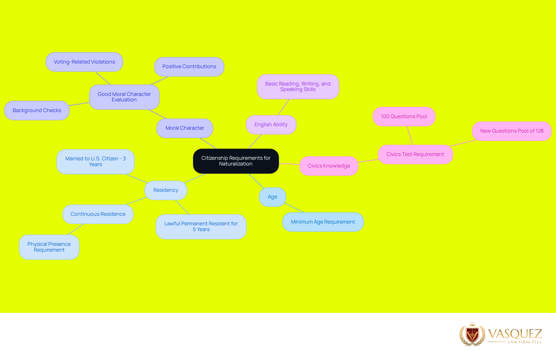 This mindmap shows the key requirements for becoming a U.S. citizen through naturalization. Start at the center with the main topic, then follow the branches to see each requirement and its details. Each color represents a different requirement, making it easy to distinguish between them.