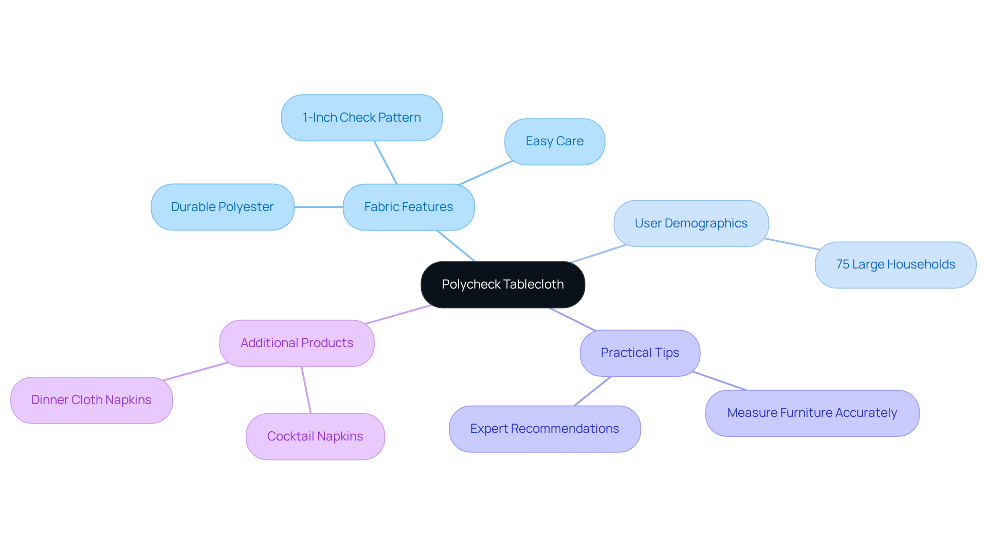 The central node represents the tablecloth, with branches showing its features, who uses it, tips for use, and related products. Each branch helps you understand different aspects of the tablecloth and how they contribute to its charm and functionality.