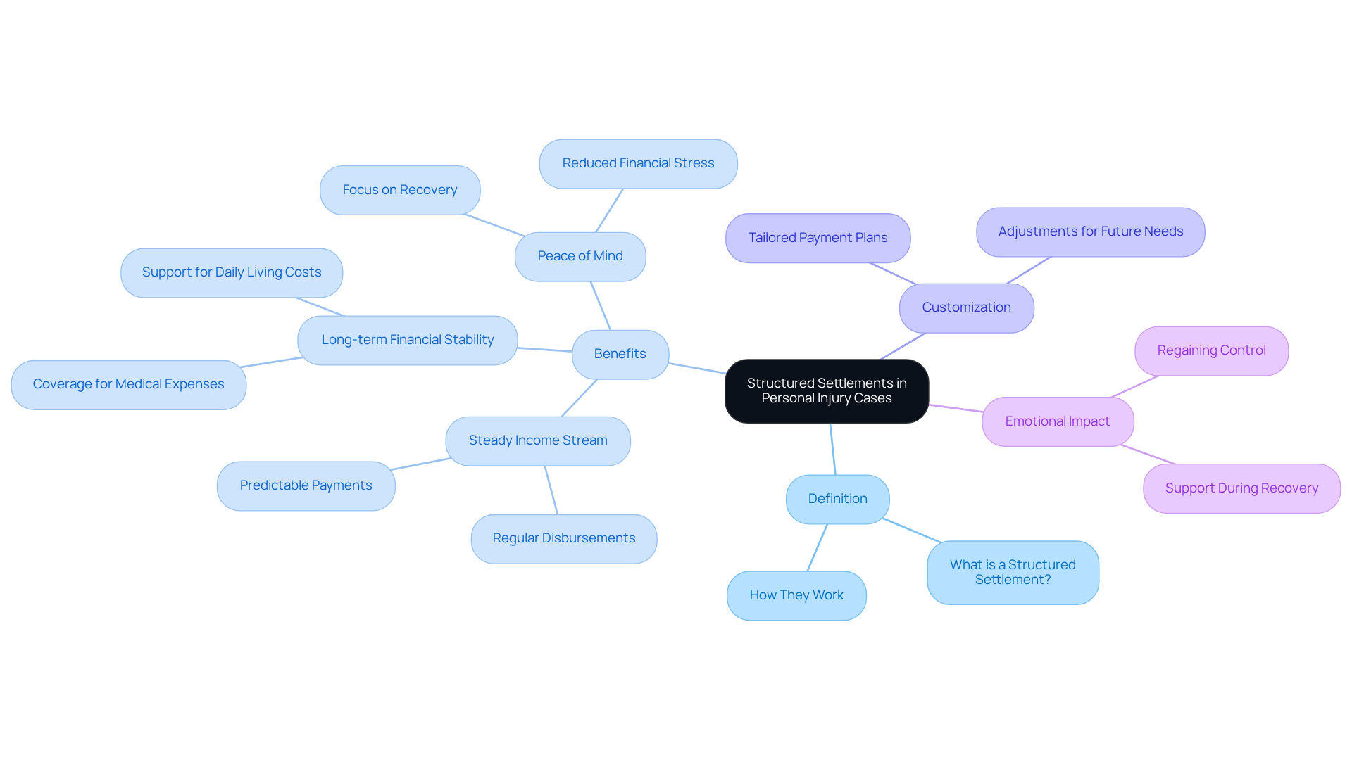 This mindmap starts with the main idea of structured settlements at the center. Each branch represents a different aspect of structured settlements, helping you see how they work and why they are beneficial for personal injury victims.