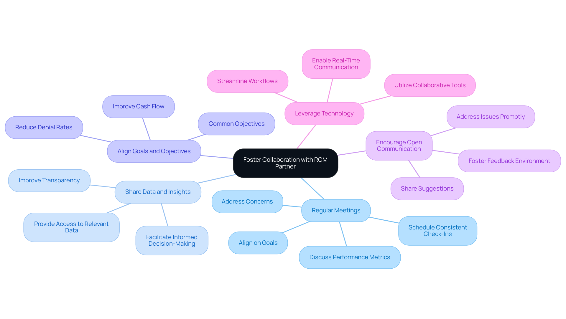 This mindmap starts with the main idea of fostering collaboration at the center. Each branch represents a key strategy to enhance partnership with your RCM partner. Follow the branches to see how each strategy contributes to better financial performance and patient care. This mindmap starts with the main idea of fostering collaboration at the center. Each branch represents a key strategy to enhance partnership with your RCM partner. Follow the branches to see how each strategy contributes to better financial performance and patient care.