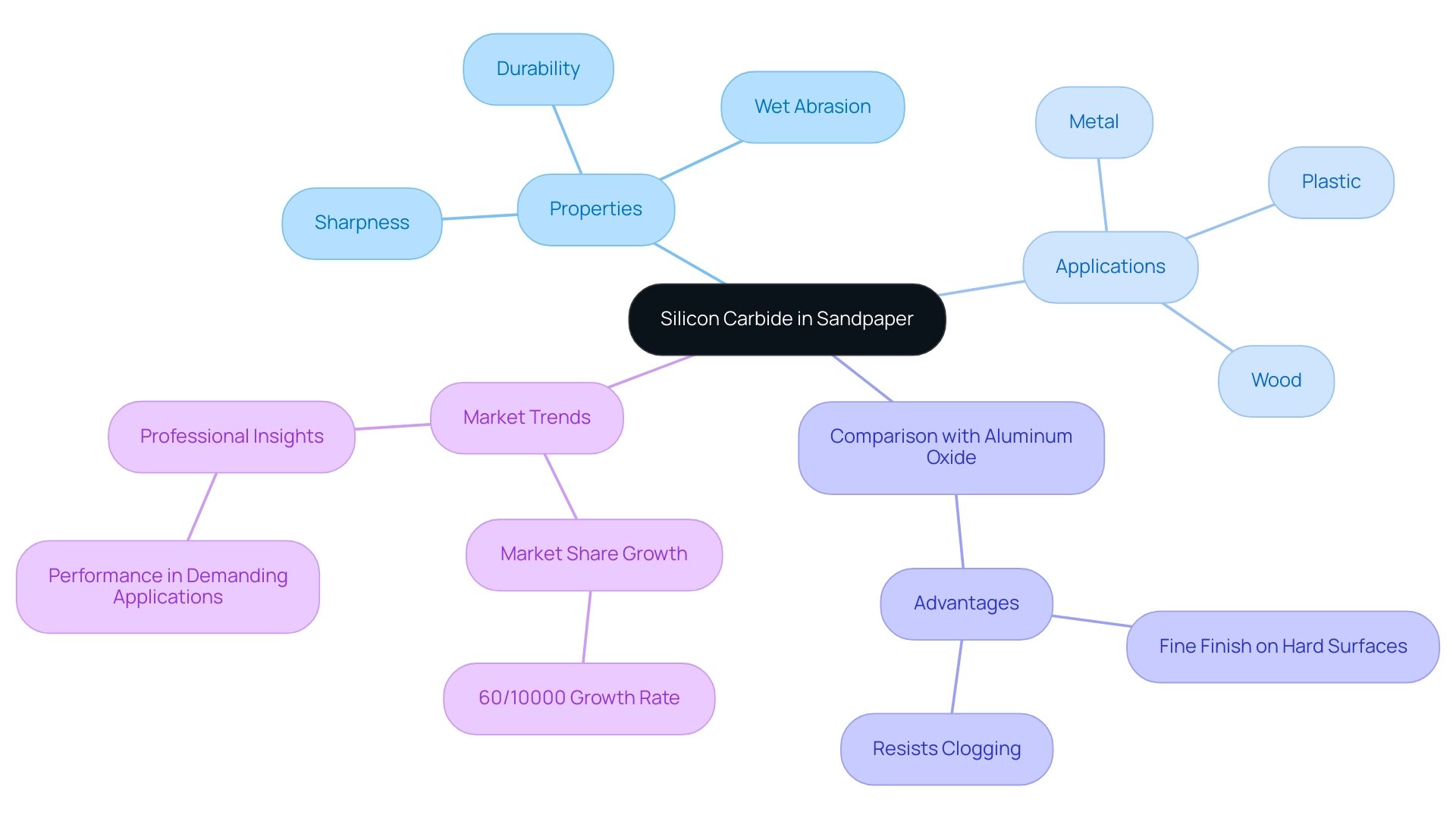 The central node represents silicon carbide, with branches highlighting properties, applications, comparisons, and market trends, all color-coded for clarity.