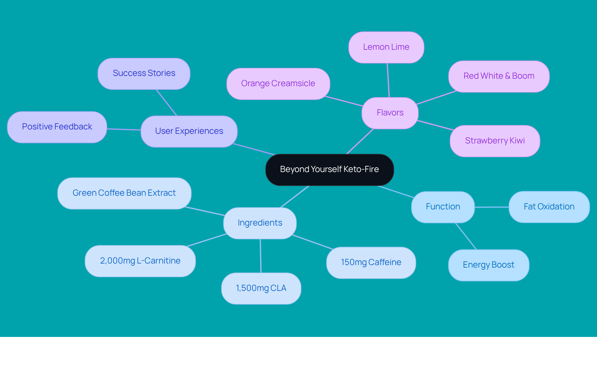 The central node represents the product, and the branches show its key features and benefits. Each color-coded branch helps you quickly identify different aspects of the product.