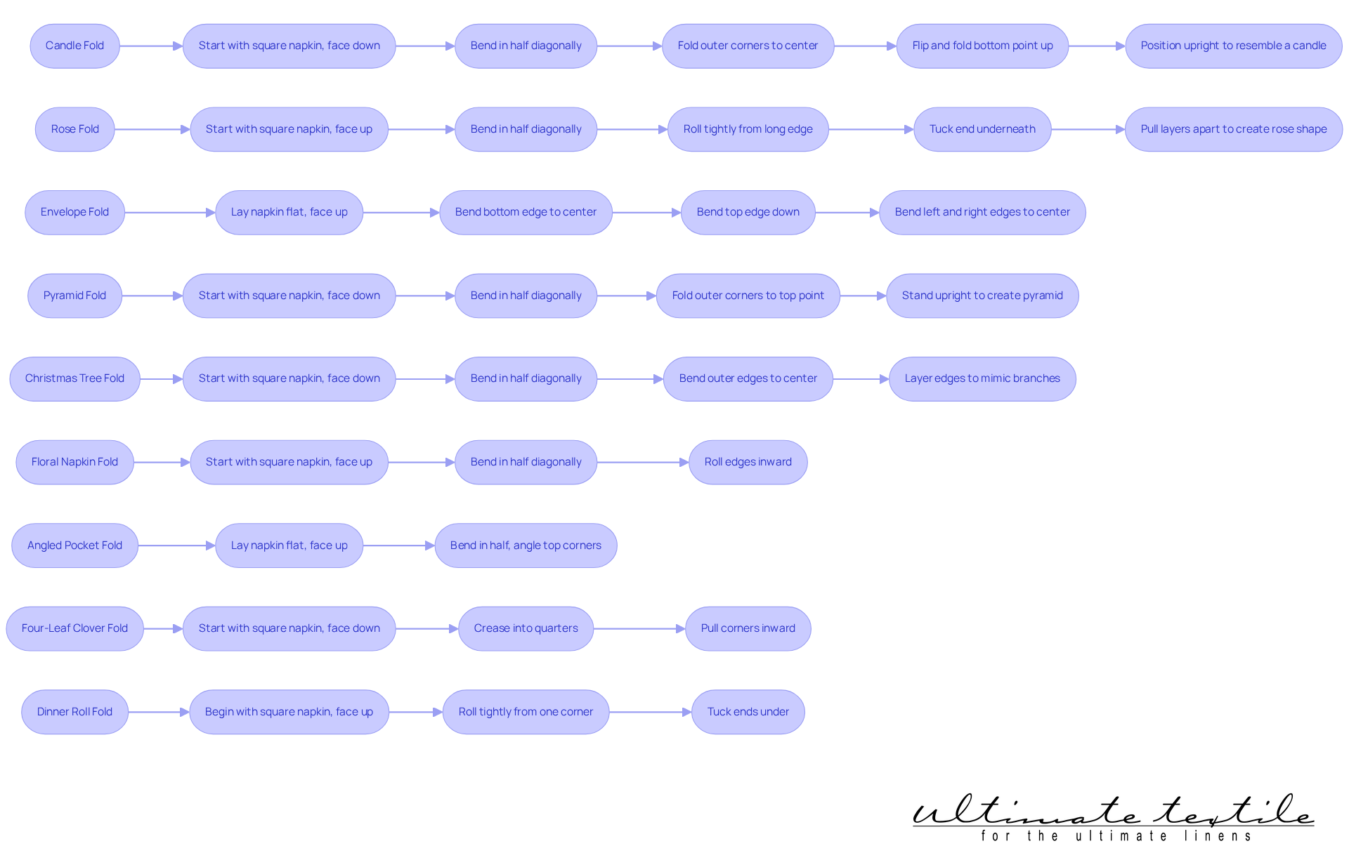 Each branch shows a different napkin fold technique. Follow the arrows and steps to create elegant napkin designs for your table settings.