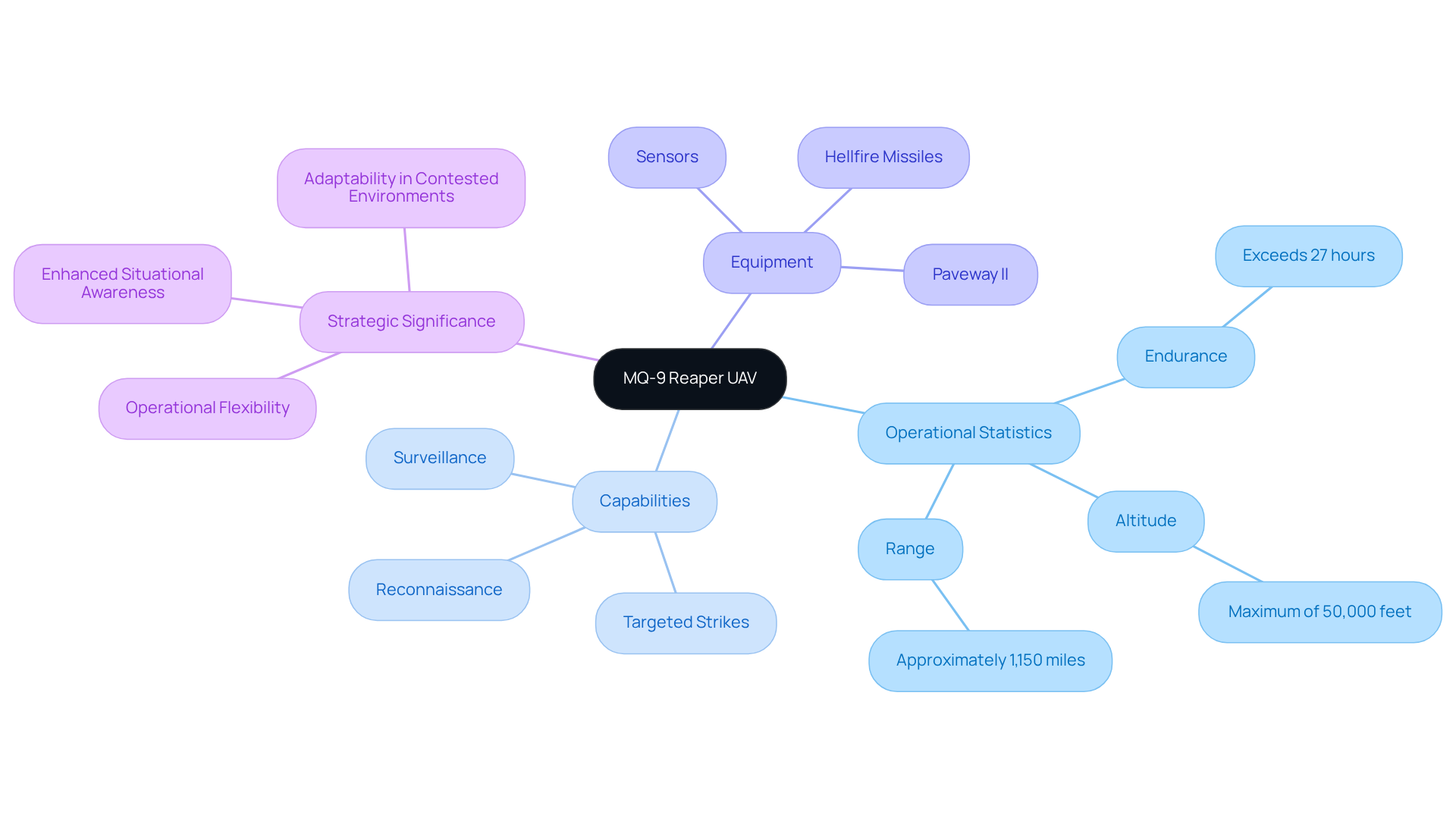 The central node represents the MQ-9 Reaper UAV, with branches showing its key features and capabilities. Each branch highlights a different aspect, making it easy to understand how they contribute to the UAV's role in defense.
