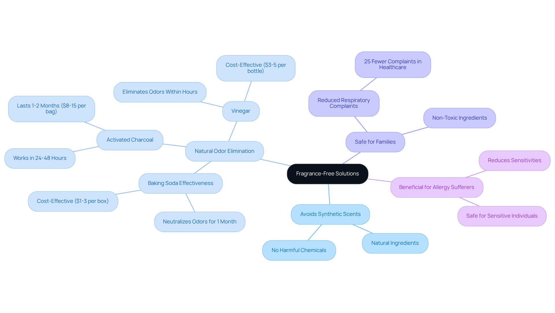 The center shows the main idea of fragrance-free solutions, and the branches highlight the key advantages. Each branch connects to a specific benefit, making it easy to understand why these solutions are valuable.