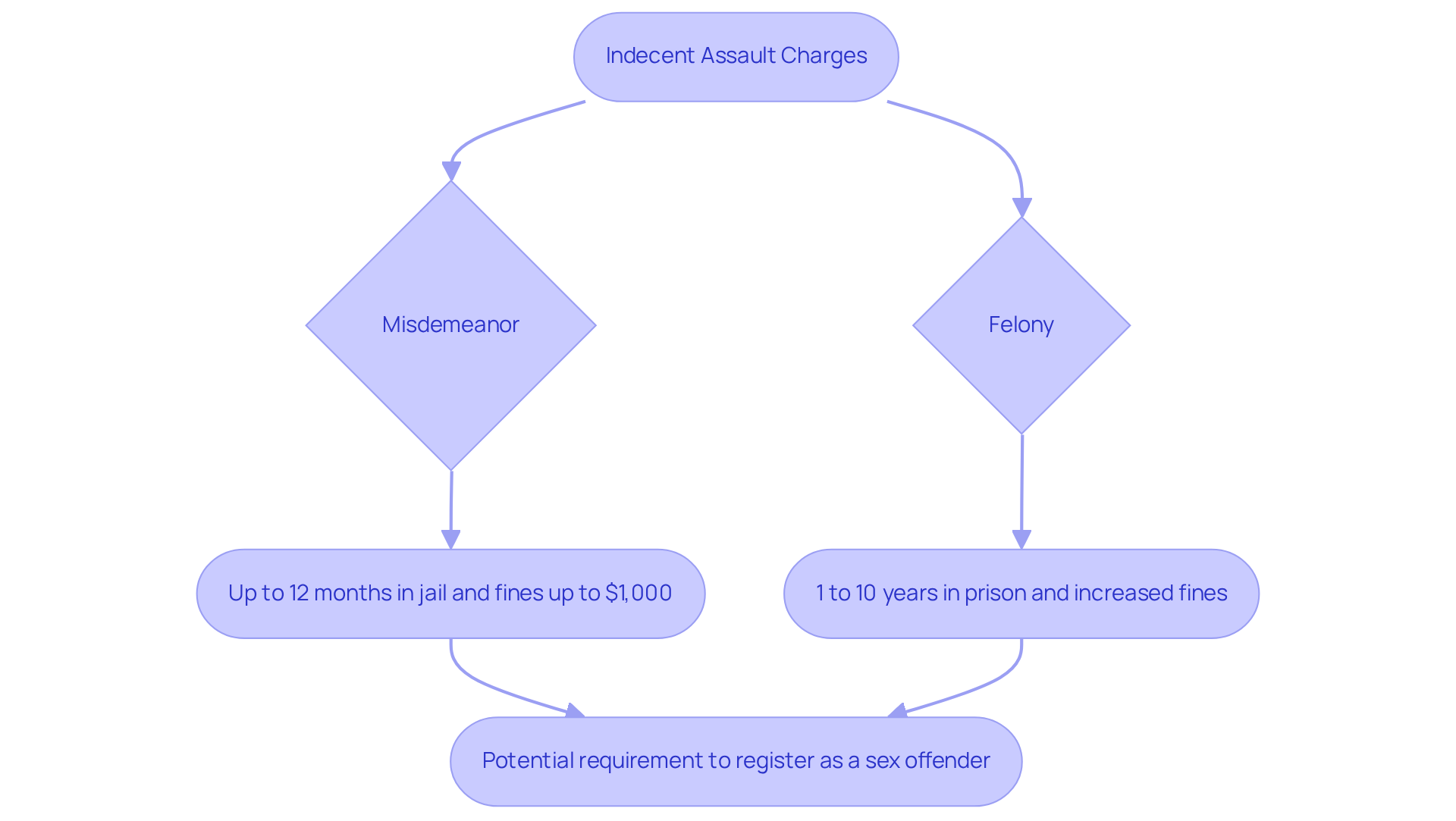 This flowchart outlines the legal consequences of indecent assault. Start with the type of charge (Misdemeanor or Felony) and follow the arrows to see the penalties associated with each. The flowchart also highlights the potential requirement to register as a sex offender, which can affect various aspects of life.
