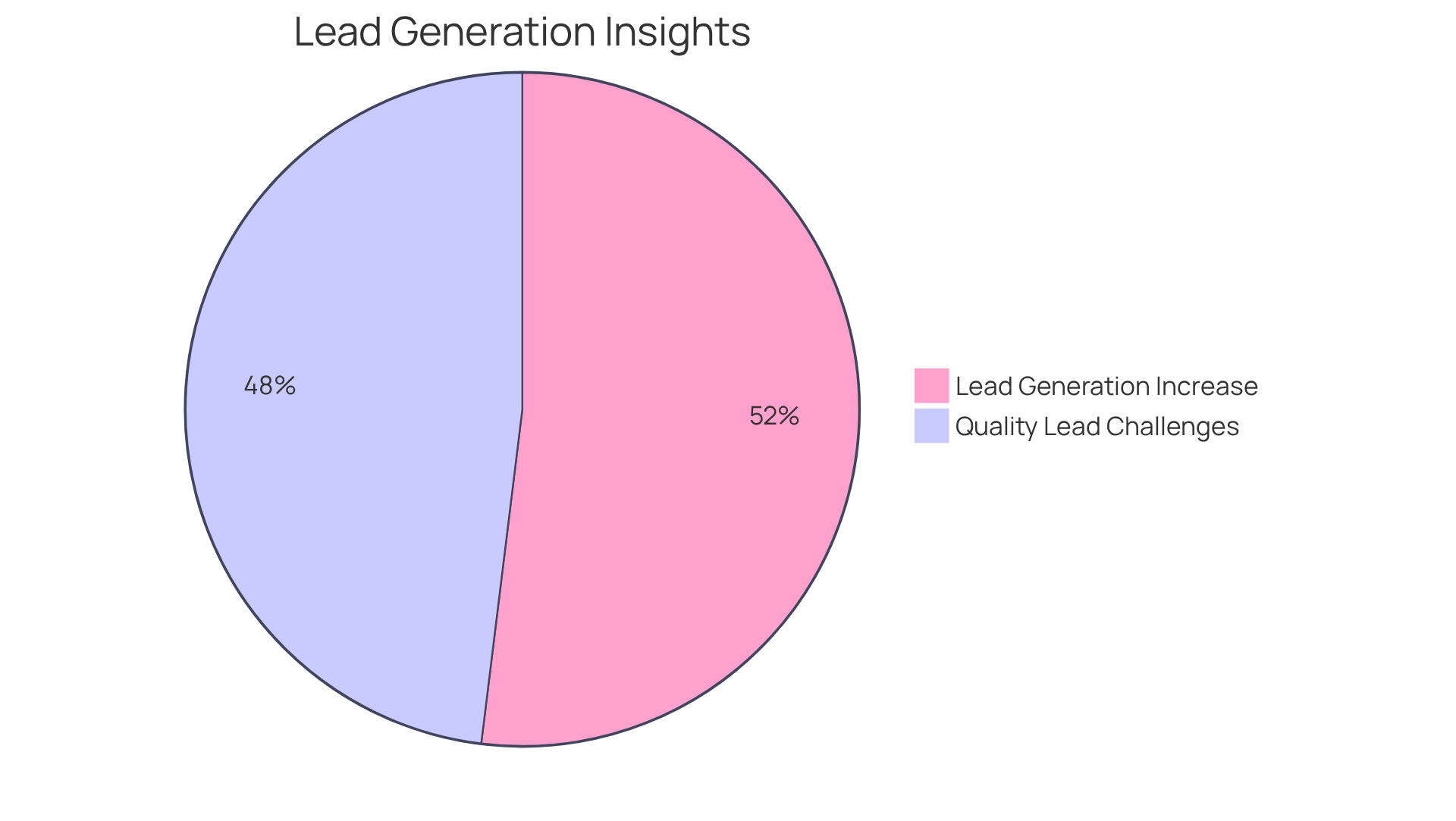 The blue slice shows the percentage increase in lead generation expected from using Act-On Software, while the red slice represents the percentage of marketers facing challenges in delivering quality leads. The bigger the slice, the more significant the impact or challenge. The blue slice shows the percentage increase in lead generation expected from using Act-On Software, while the red slice represents the percentage of marketers facing challenges in delivering quality leads. The bigger the slice, the more significant the impact or challenge.