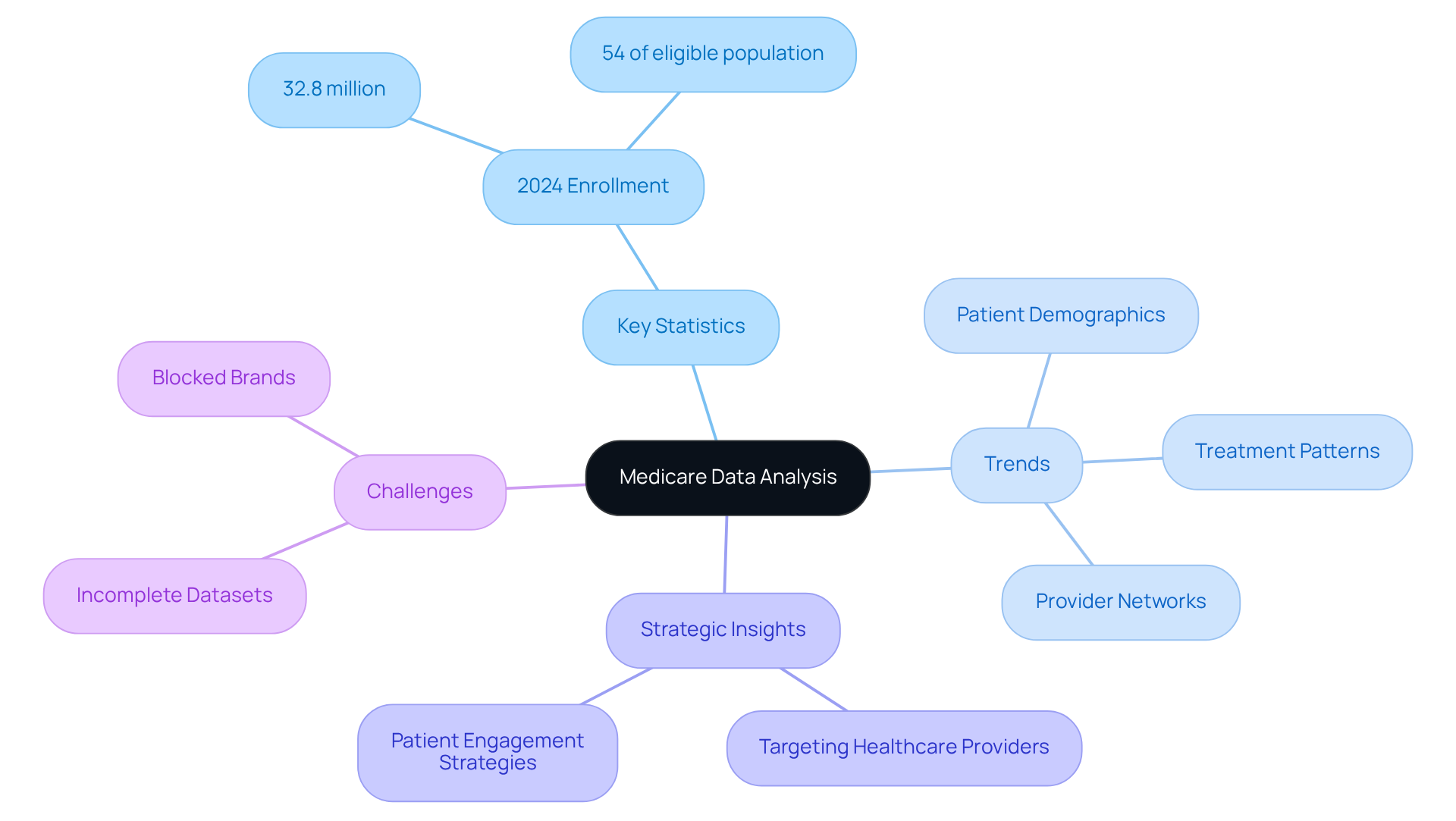This mindmap starts with the central theme of Medicare Data Analysis, branching out to important statistics, trends, strategic insights, and challenges. Each branch helps you understand how these elements relate to each other.