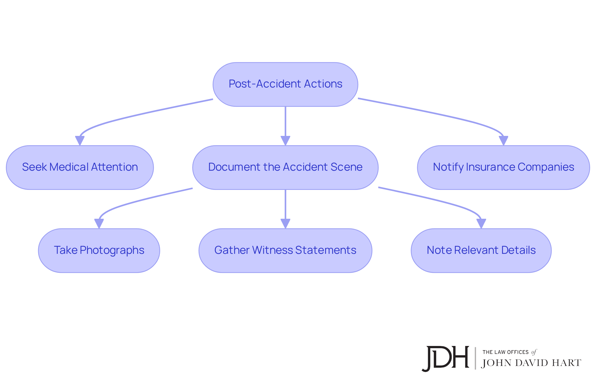 Follow the arrows to see the steps you should take after an accident. Each box represents an important action, and the sub-steps under documentation show what you need to do to support your case. Follow the arrows to see the steps you should take after an accident. Each box represents an important action, and the sub-steps under documentation show what you need to do to support your case.