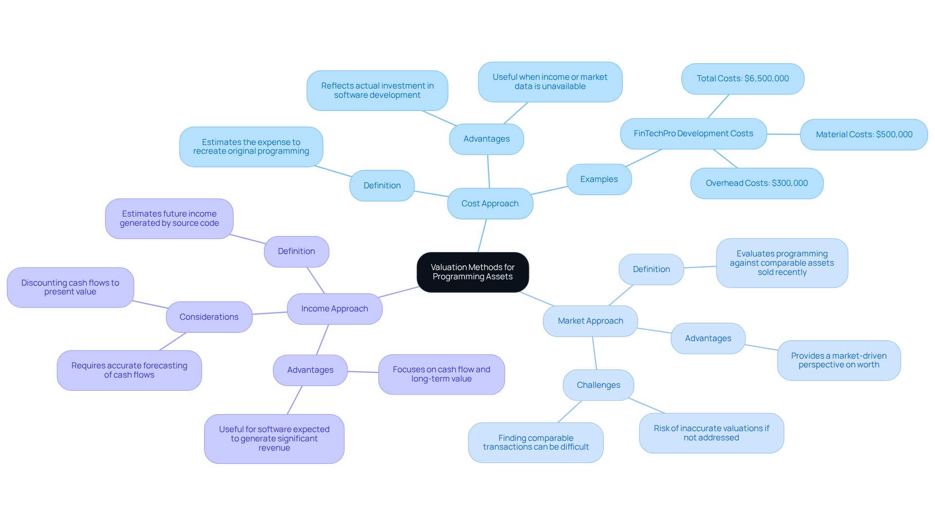 This mindmap illustrates the different methods used to value programming assets. Each branch represents a method, and the sub-branches provide more details about each approach. Follow the branches to understand how each method works and its significance in asset valuation.