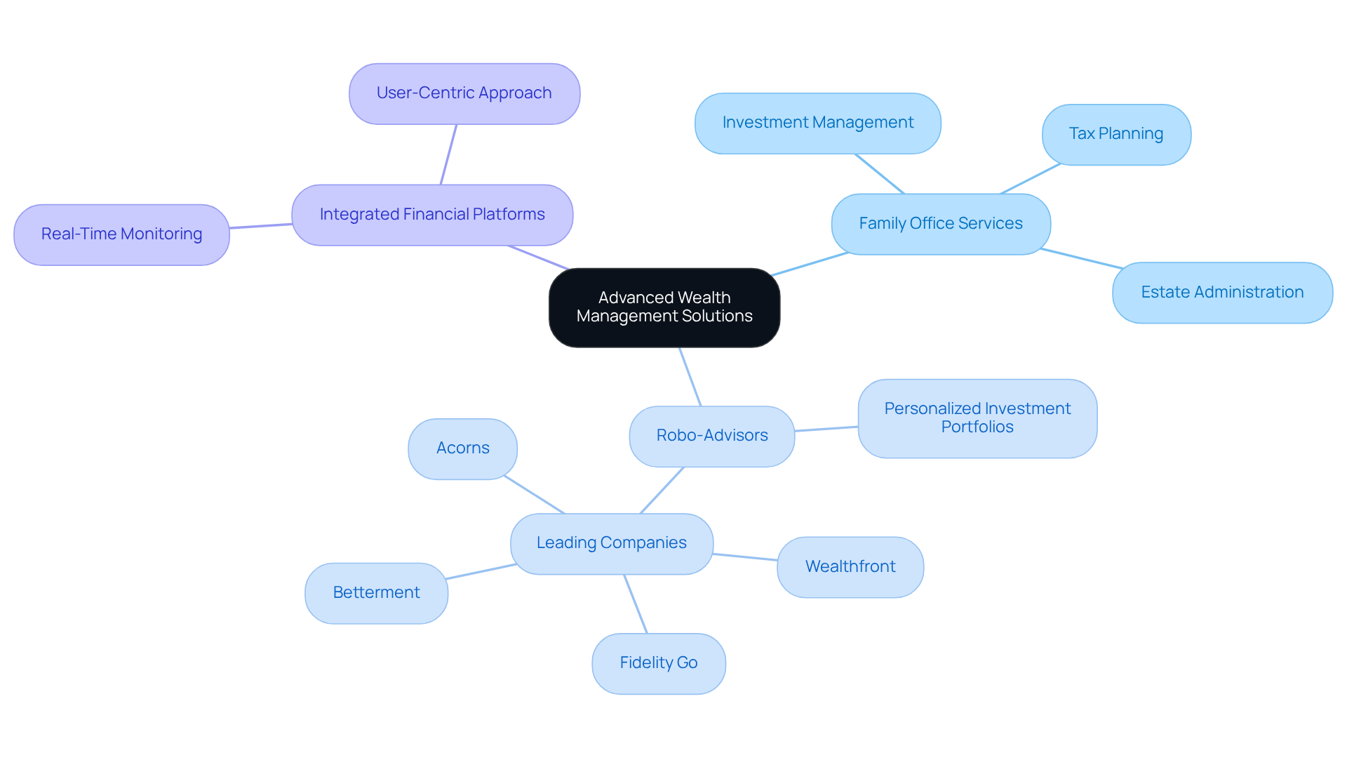 Start at the center with the main topic, then follow the branches to explore different wealth management solutions and their specific features. Each color represents a different category, helping you see how they connect and relate to one another.