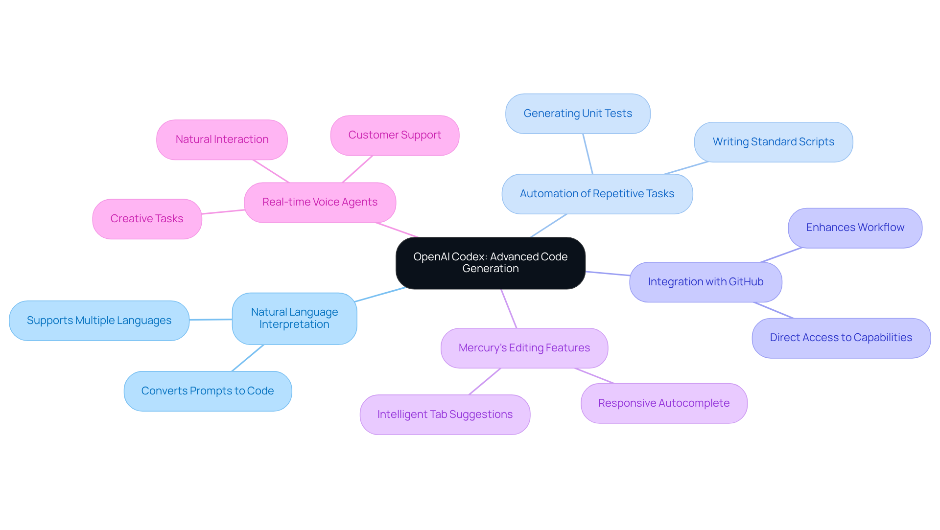 Start at the center with OpenAI Codex, then explore each branch to discover its features and how they contribute to advanced programming generation.