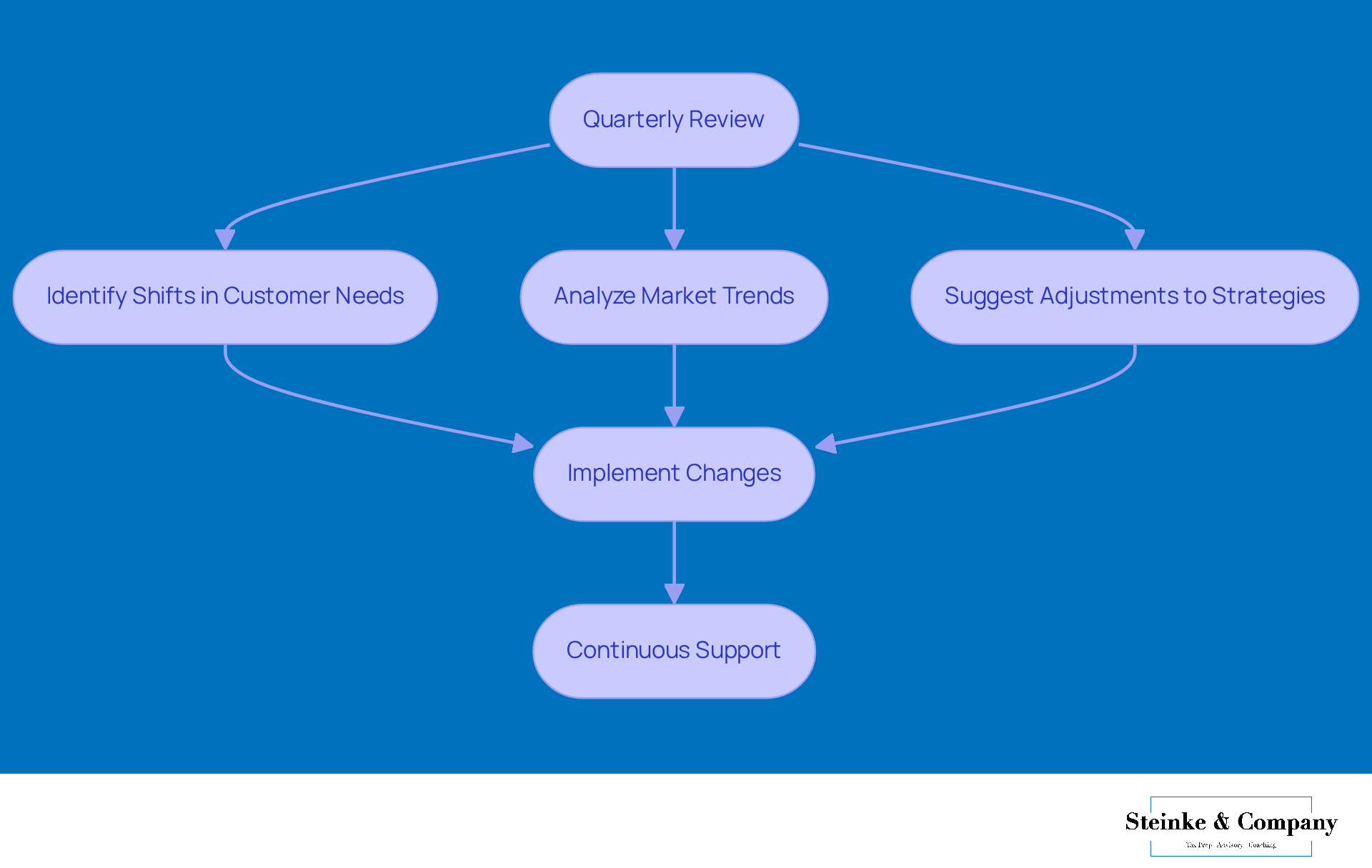 This chart shows the steps you take in providing ongoing support. Start with quarterly reviews to identify changes, then analyze those changes and suggest adjustments. Each step is interconnected, leading to continuous improvement. This chart shows the steps you take in providing ongoing support. Start with quarterly reviews to identify changes, then analyze those changes and suggest adjustments. Each step is interconnected, leading to continuous improvement.