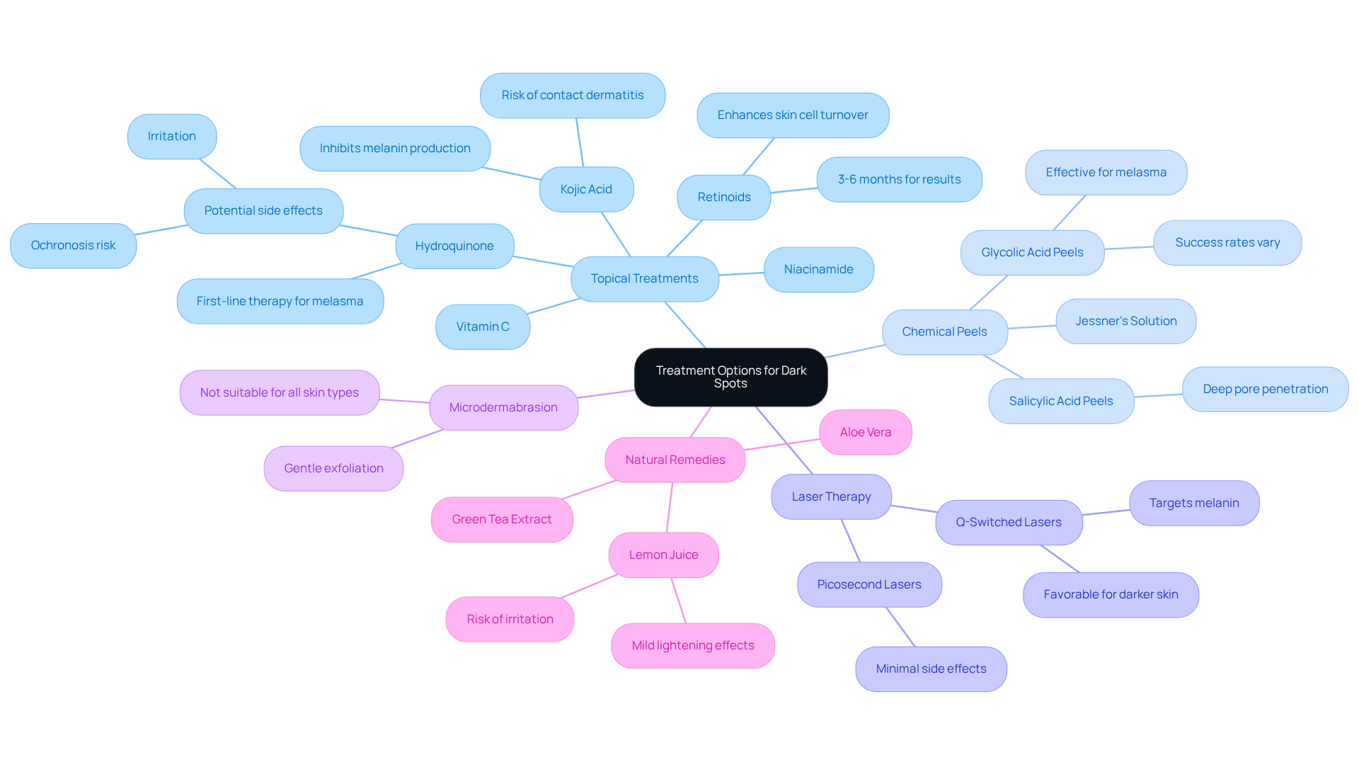 The central topic shows overall treatment options, while the branches break down each method and its unique benefits. You can follow each branch to see what treatments are available and what they entail—like a guide to help you understand your choices for treating dark spots.