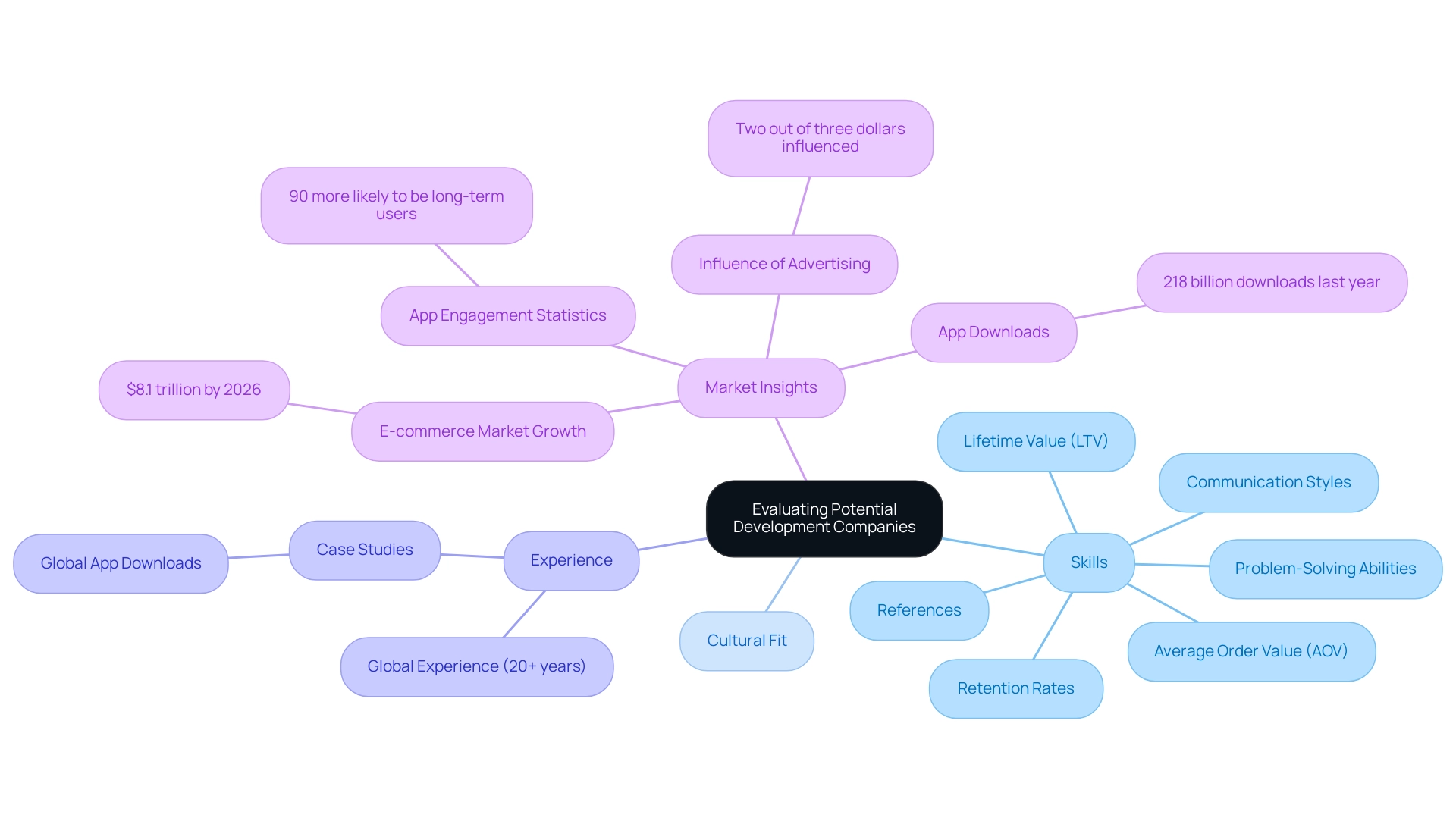 Branches represent evaluation categories (Skills, Cultural Fit, Experience) with subcategories detailing specific KPIs and factors to consider.