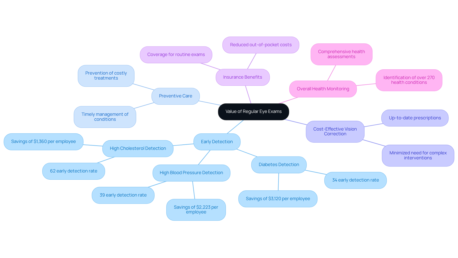 This mindmap illustrates the key benefits of regular eye exams. Each branch represents a different advantage, showing how they all connect back to the central idea of improving health and saving money. Follow the branches to explore how each benefit contributes to overall well-being.