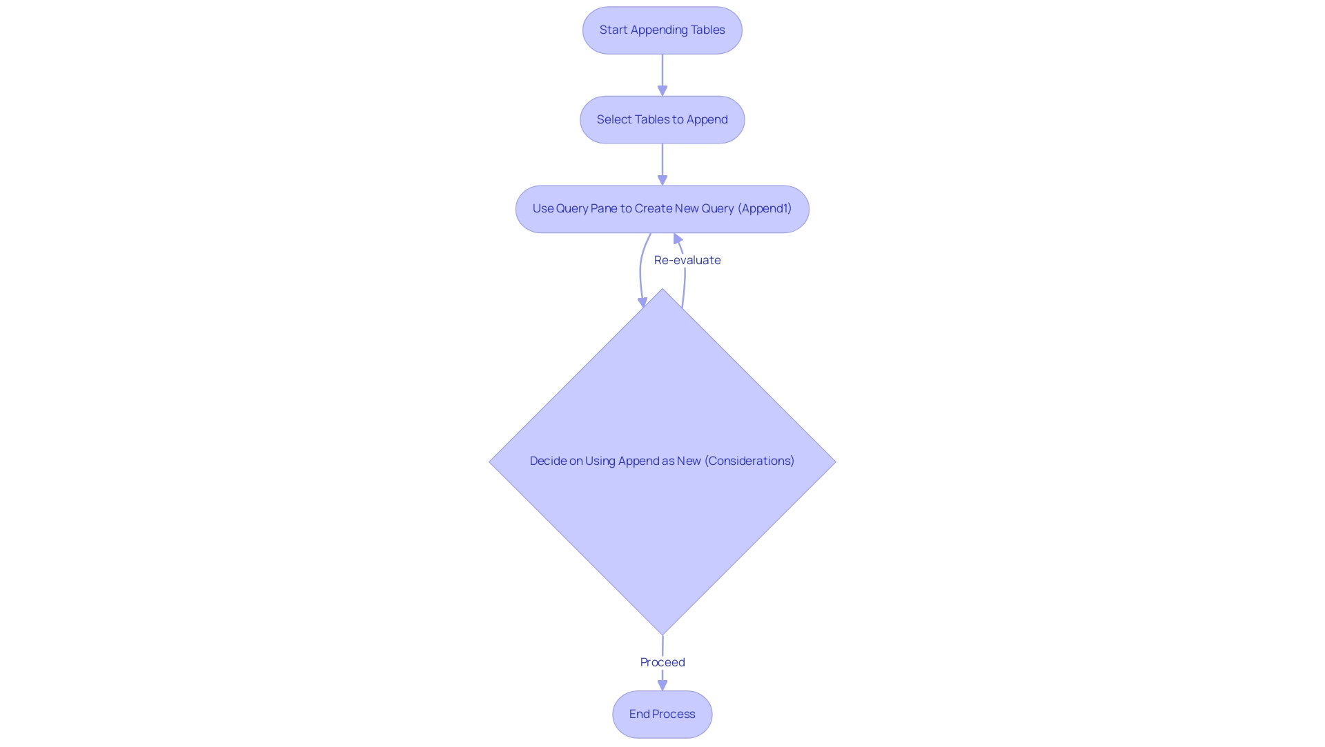 Each box represents a step in the appending process, and the arrows indicate the flow from one step to the next.