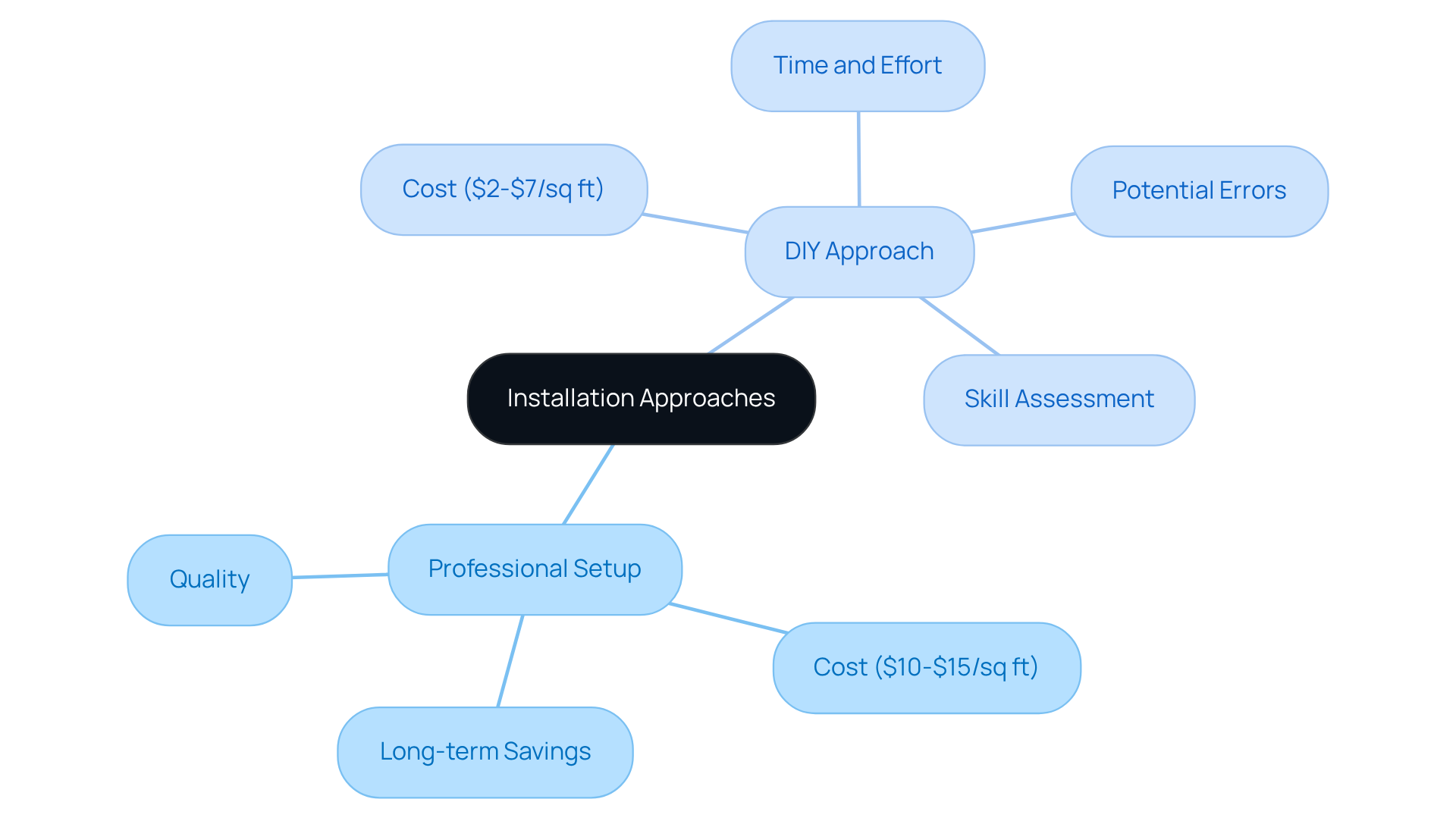 The central node represents the main topic of installation approaches. The branches show the two options, with further details on costs, benefits, and challenges for each. This layout helps you see at a glance what each method entails.