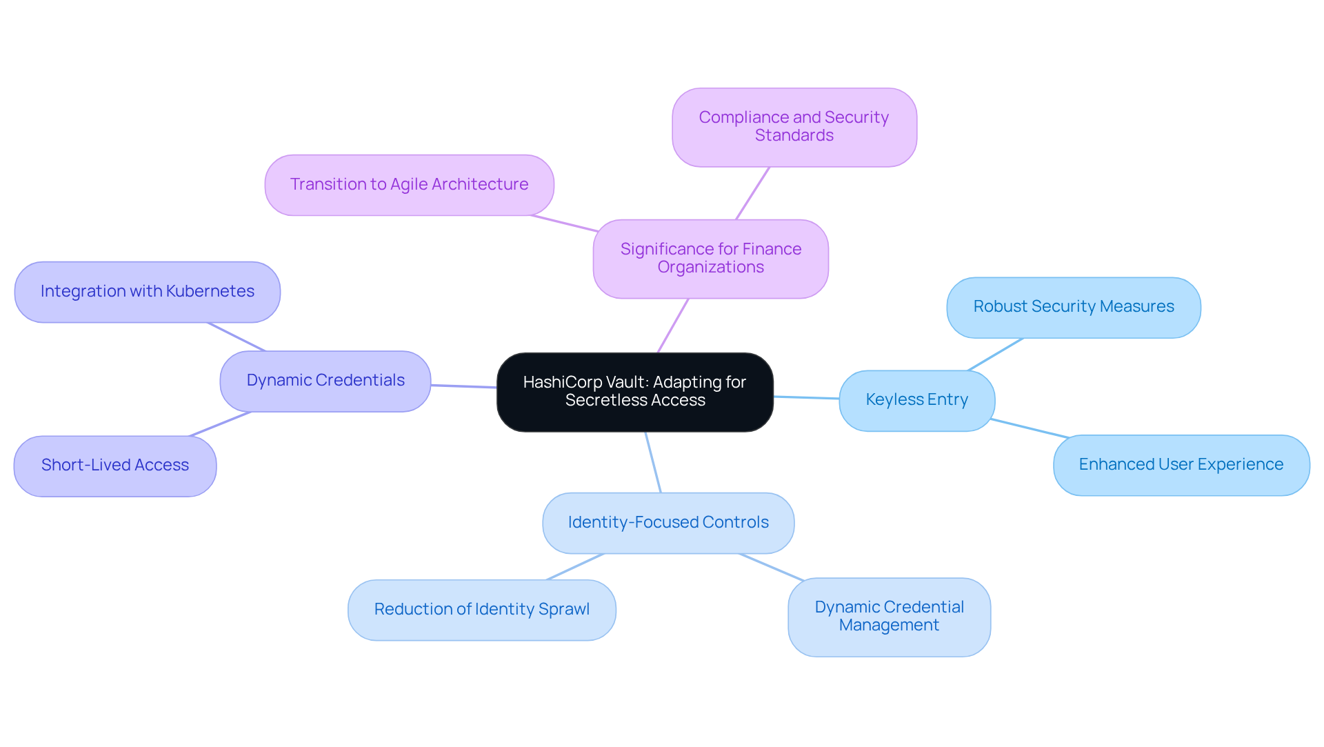 Start at the center with the main topic, then explore the branches to see how each feature contributes to secure access management in finance.