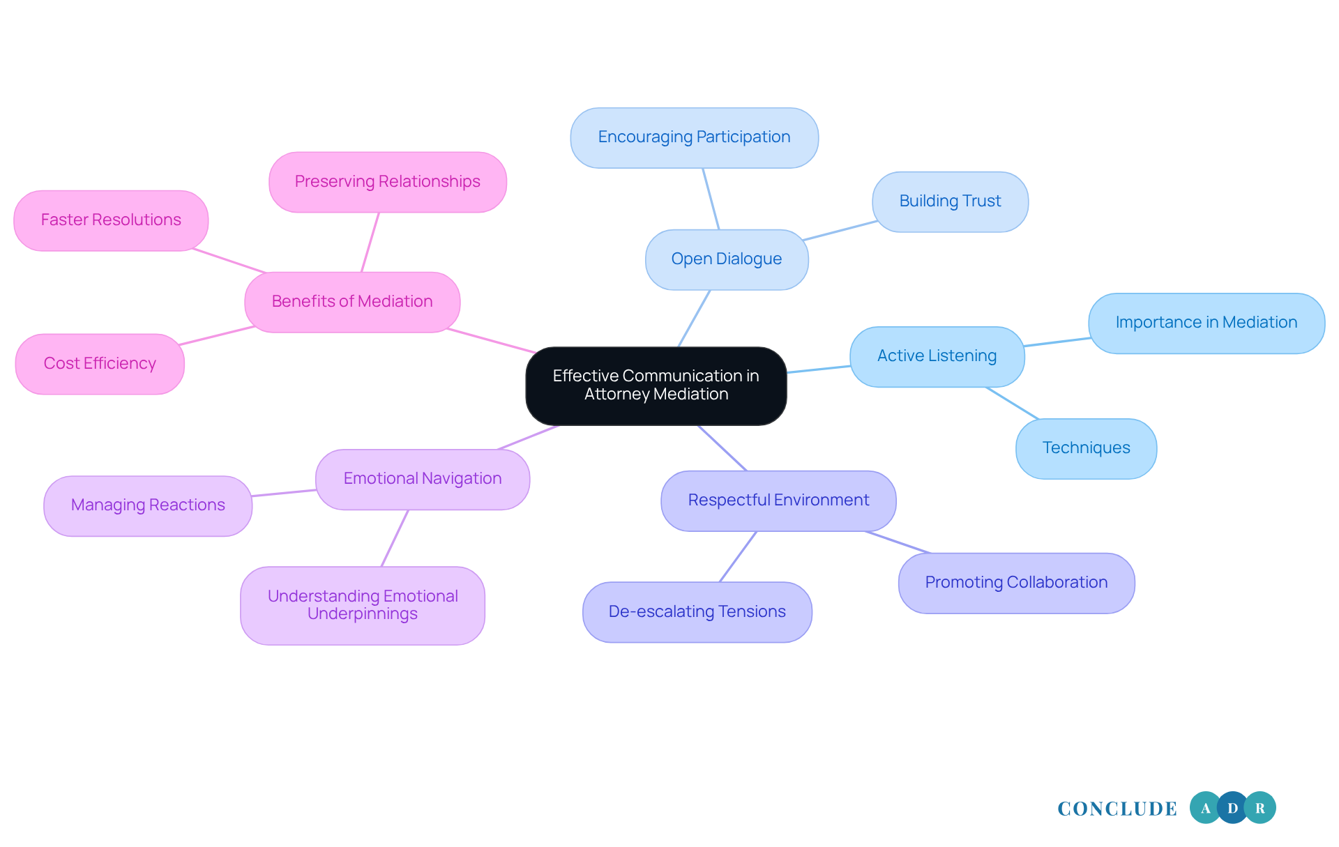 The central node represents the main theme of communication in mediation, while the branches illustrate the various skills and benefits associated with attorney mediators. Each branch shows how these elements contribute to effective dialogue and conflict resolution. The central node represents the main theme of communication in mediation, while the branches illustrate the various skills and benefits associated with attorney mediators. Each branch shows how these elements contribute to effective dialogue and conflict resolution.
