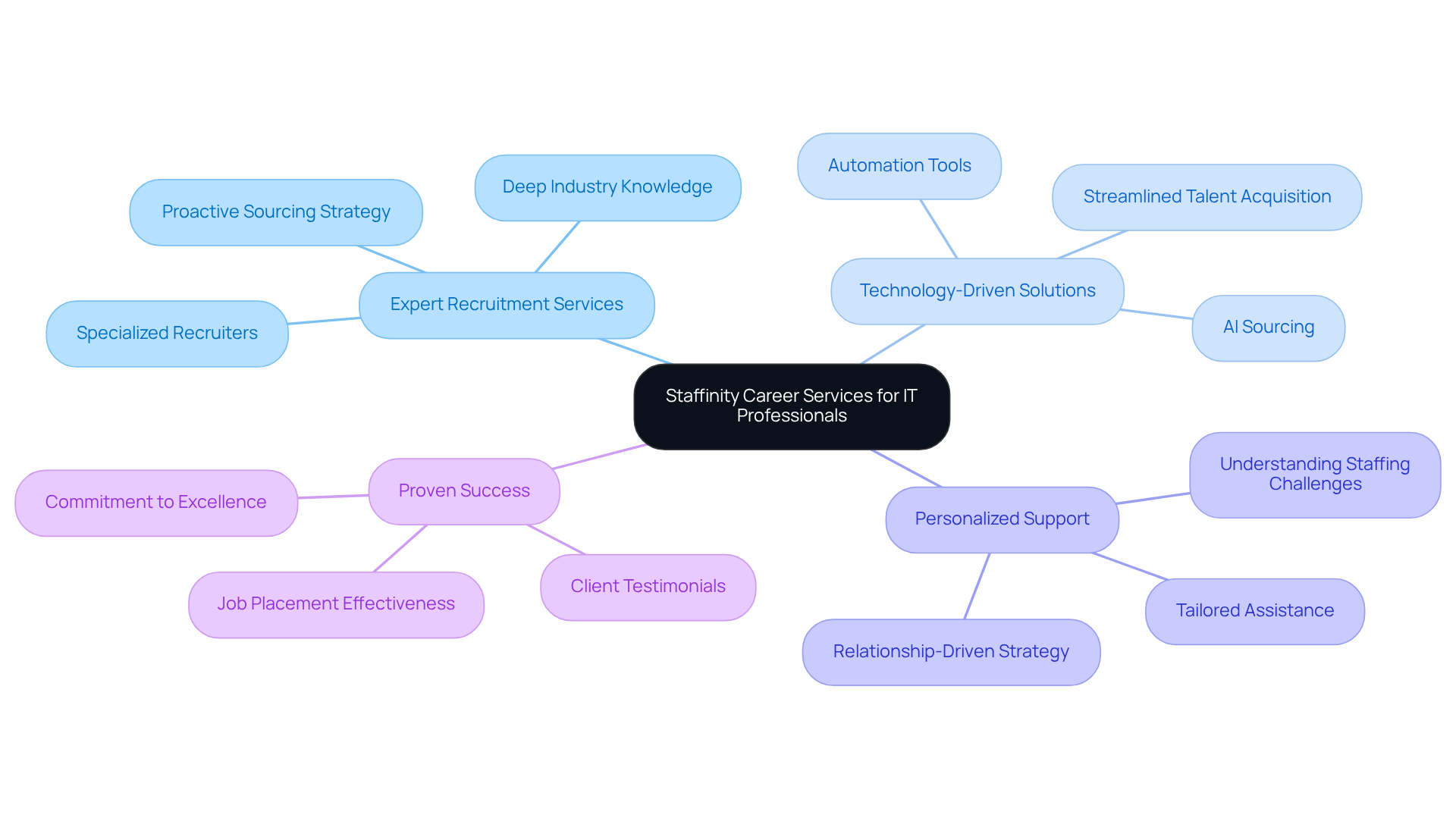 The central node represents the overall services offered by Staffinity, while each branch highlights a specific area of focus. Follow the branches to explore how each service contributes to supporting IT professionals in their job search. The central node represents the overall services offered by Staffinity, while each branch highlights a specific area of focus. Follow the branches to explore how each service contributes to supporting IT professionals in their job search.