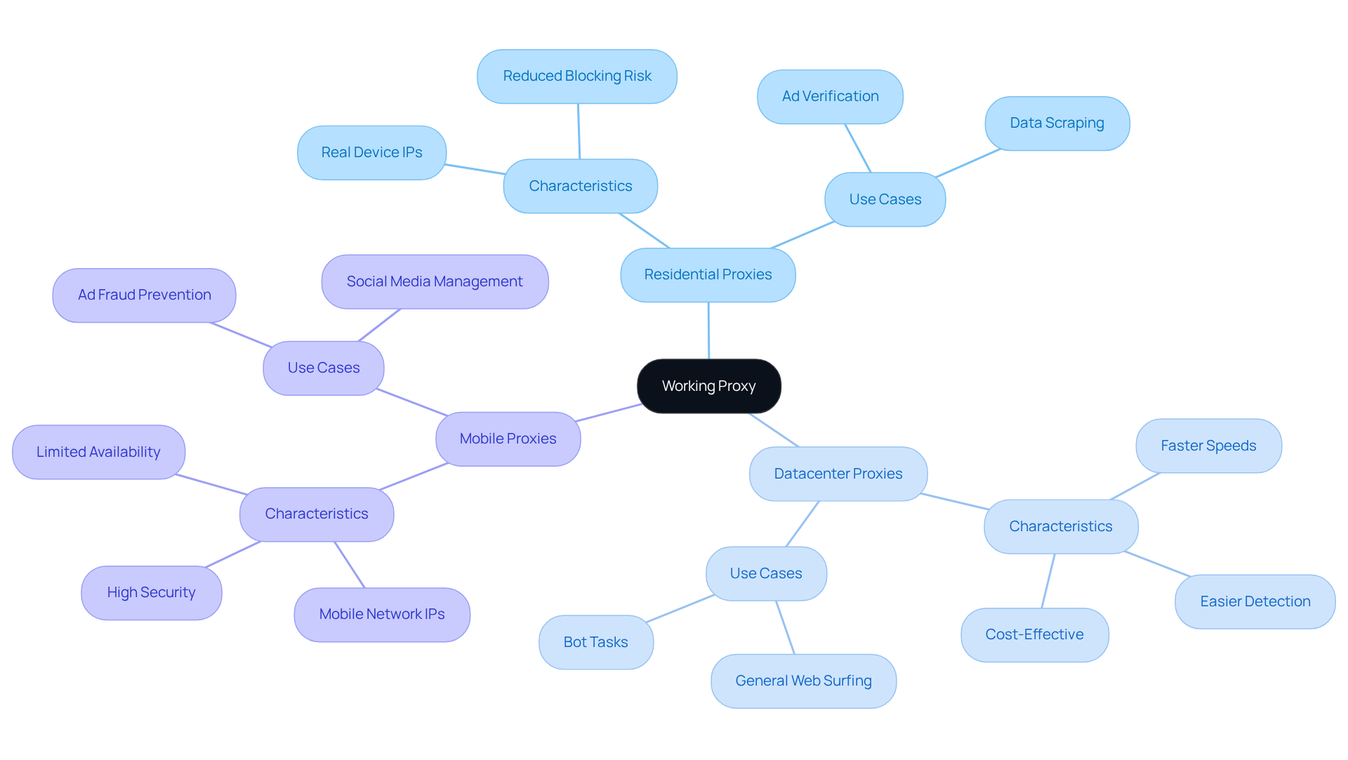 The central node represents the main concept of working proxies, while the branches illustrate different types and their unique features. Follow the branches to explore how each type functions and its relevance in digital marketing.