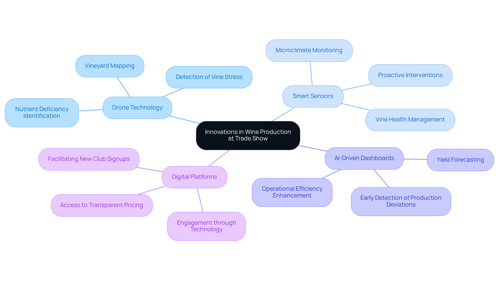 The central node represents the trade show's focus on innovations, while the branches show different technologies and their benefits, illustrating how they contribute to better consumer engagement and operational efficiency.