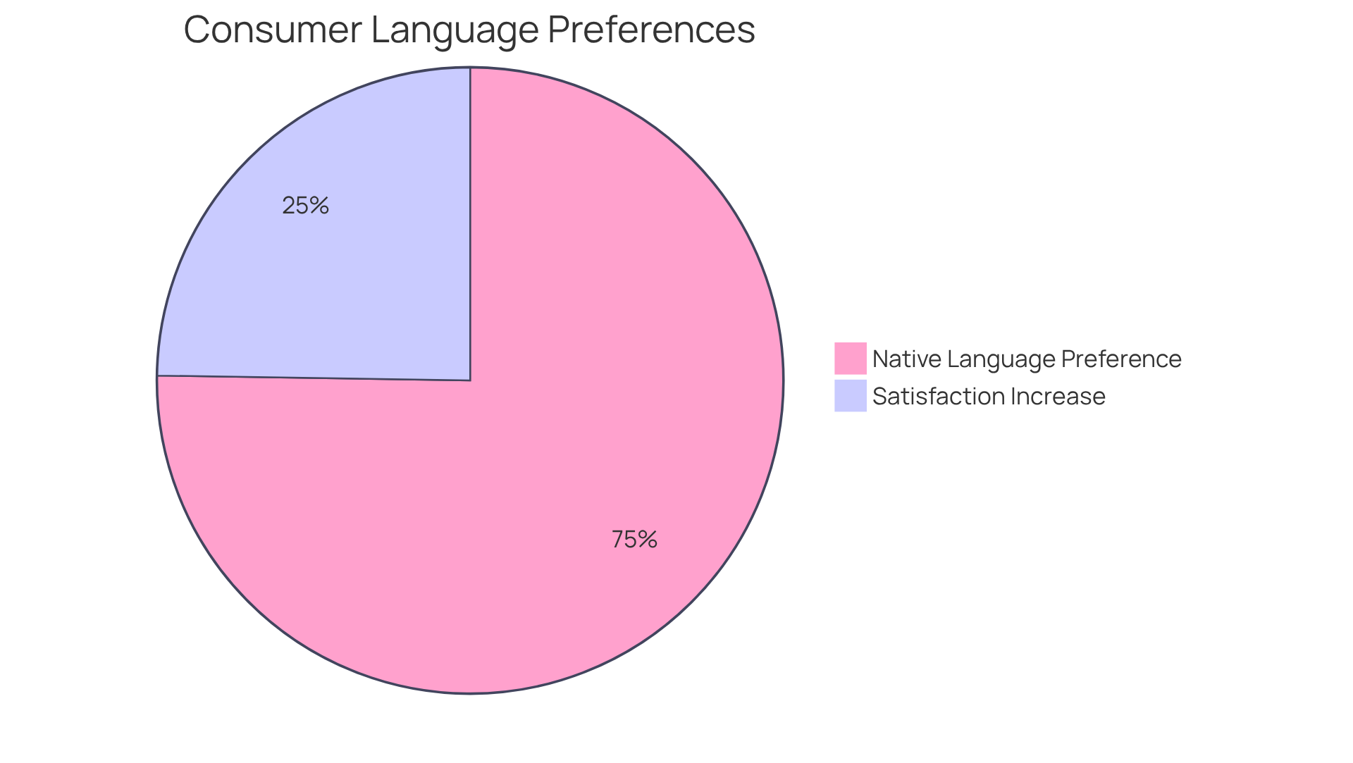 The blue slice shows the percentage of consumers who prefer shopping in their native language, while the green slice represents the increase in customer satisfaction for businesses that implement multilingual support.