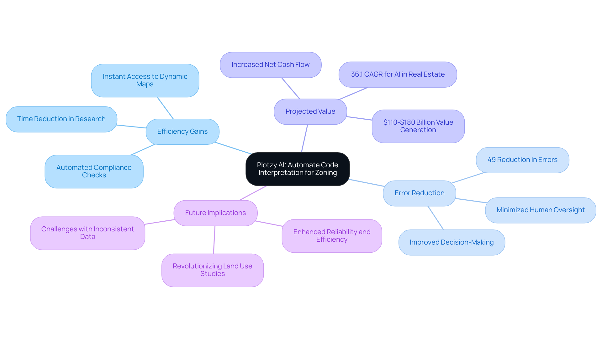 The central node represents Plotzy AI's role in zoning. Branch off to explore how it improves efficiency, reduces errors, and adds value to real estate, with further details on future expectations. The central node represents Plotzy AI's role in zoning. Branch off to explore how it improves efficiency, reduces errors, and adds value to real estate, with further details on future expectations.