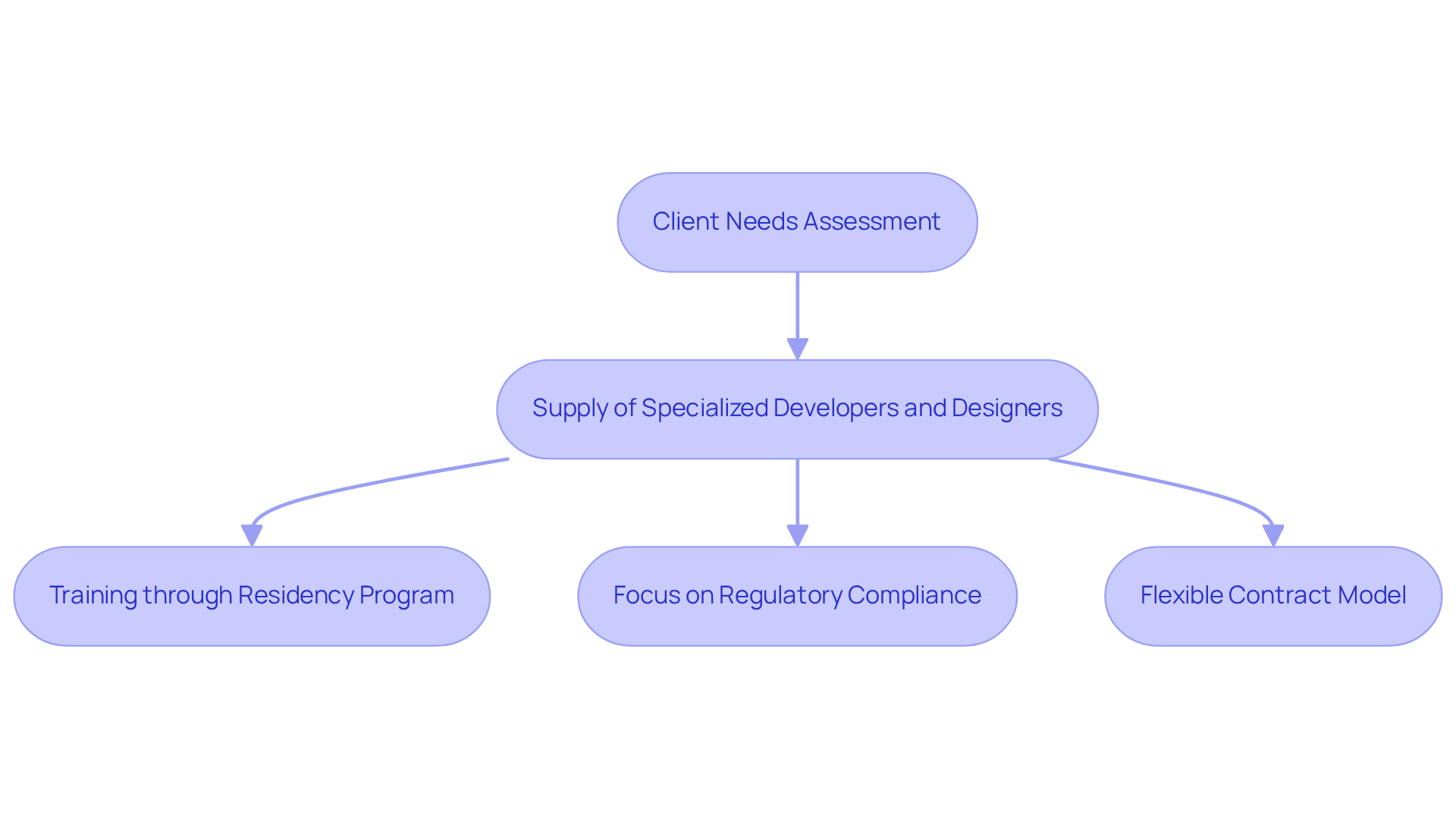 This flowchart illustrates how Neutech assesses client needs and supplies specialized engineering talent. Each box represents a key step in the process, showing how Neutech adapts to meet the demands of the medical equipment industry.