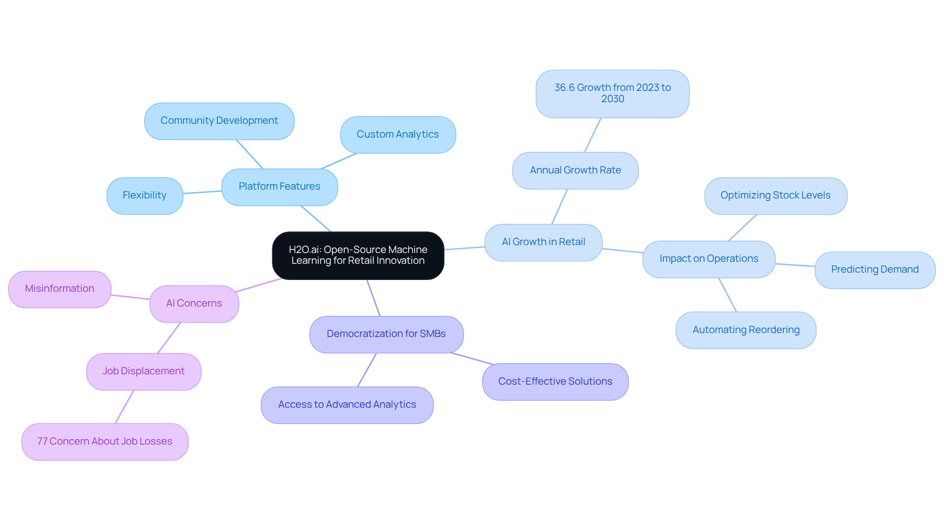 Start at the center with H2O.ai, then explore the branches to see its features, the growth of AI in retail, how it helps small businesses, and the concerns people have about AI. Each branch represents a key aspect of how H2O.ai is shaping the future of retail.