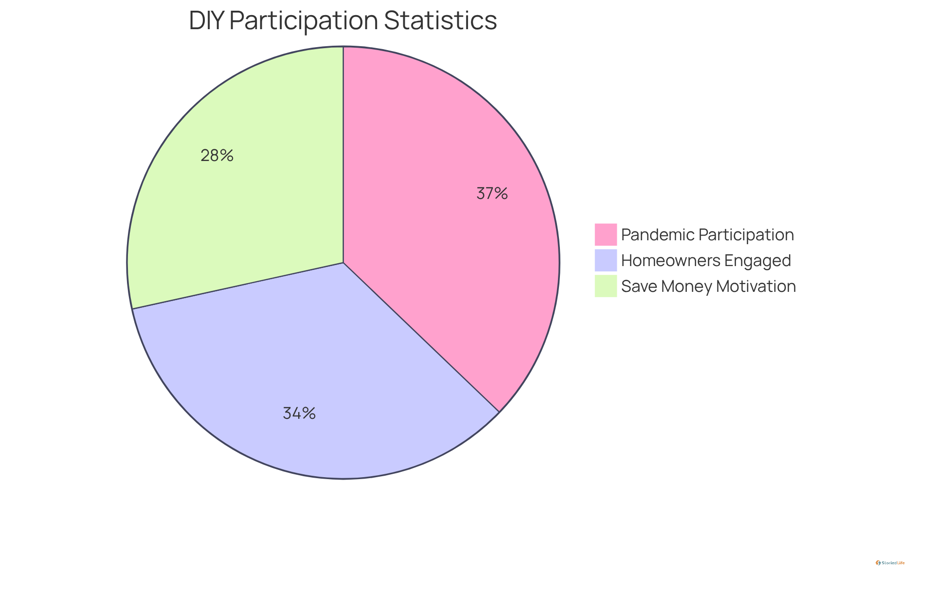 Each slice of the pie shows how many people engage in DIY projects for different reasons. The bigger the slice, the more people are involved in that aspect of DIY, highlighting its popularity and significance in family life.