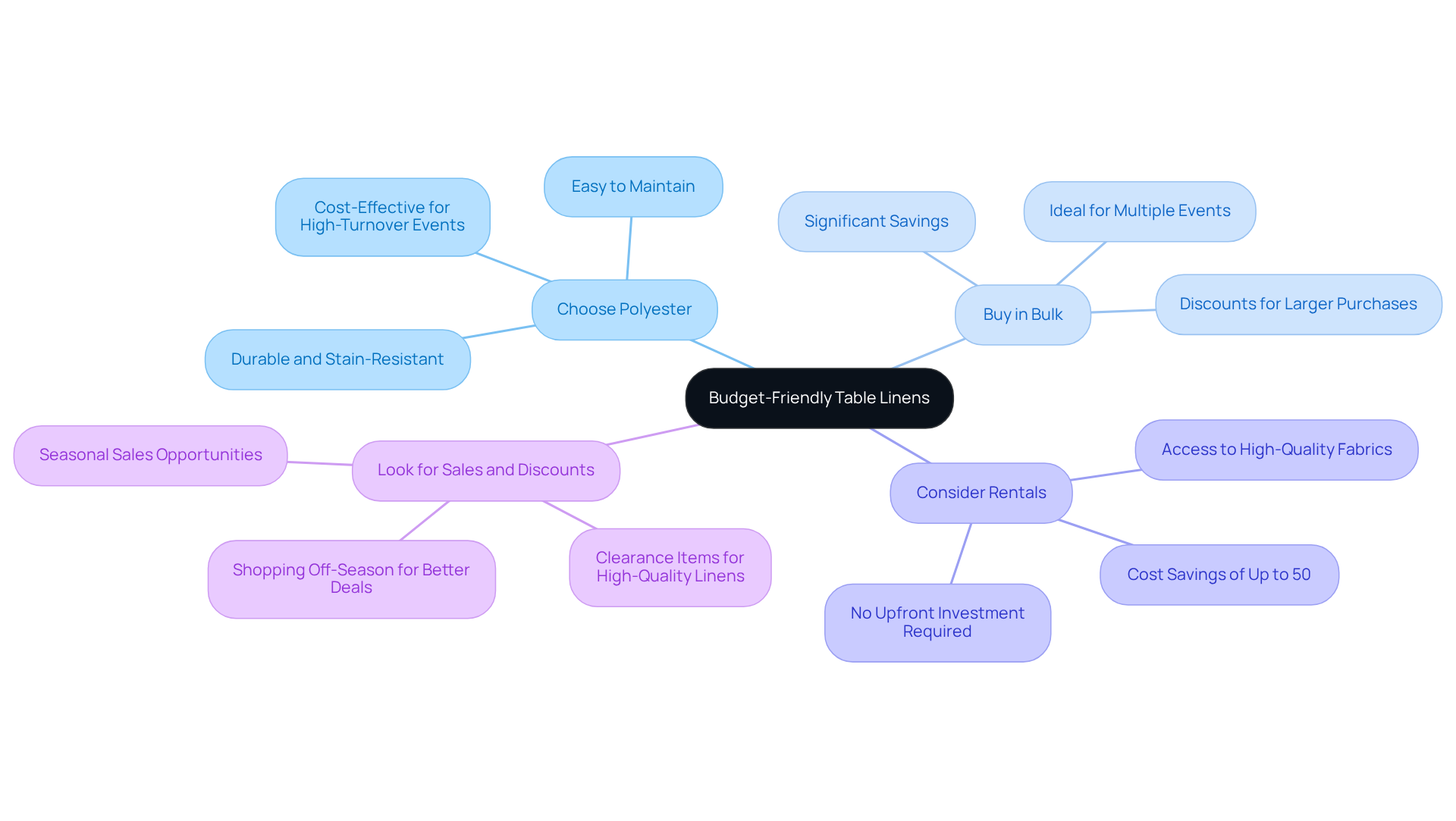 The central idea is about finding affordable table linens. Each branch represents a different strategy you can use, and the sub-branches explain why each strategy is beneficial. Follow the branches to explore all your options!