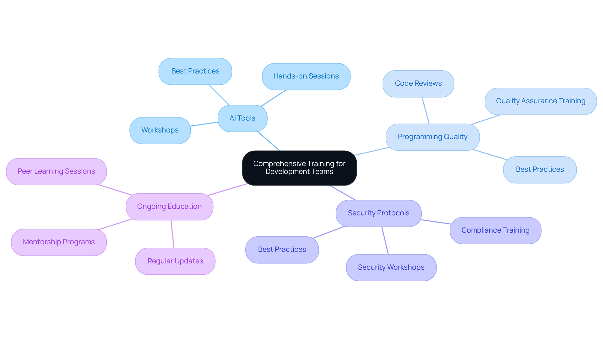 The center represents the main focus on training, while the branches show different aspects of training that are important for development teams. Each sub-branch highlights specific actions or tools that support the overall goal.