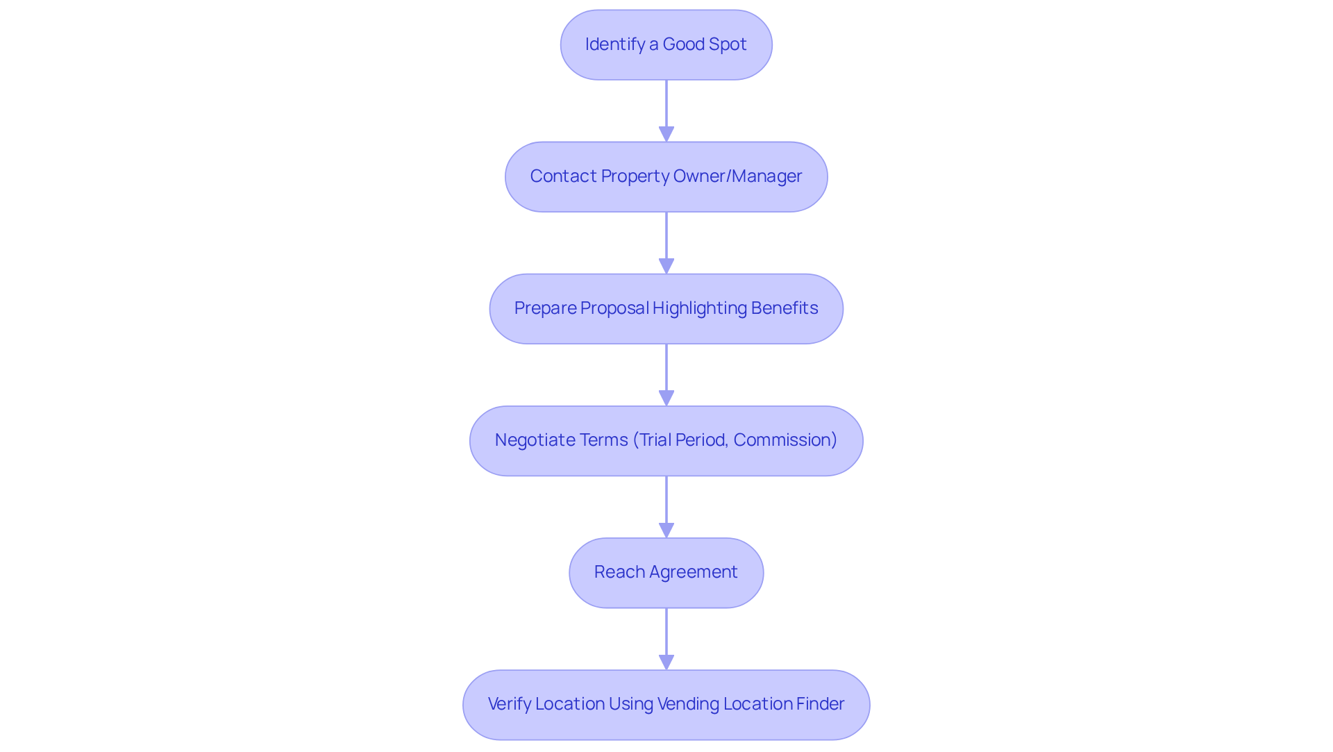 Each box represents a step in the process of securing a vending location. Follow the arrows to see how to move from identifying a spot to verifying its suitability.